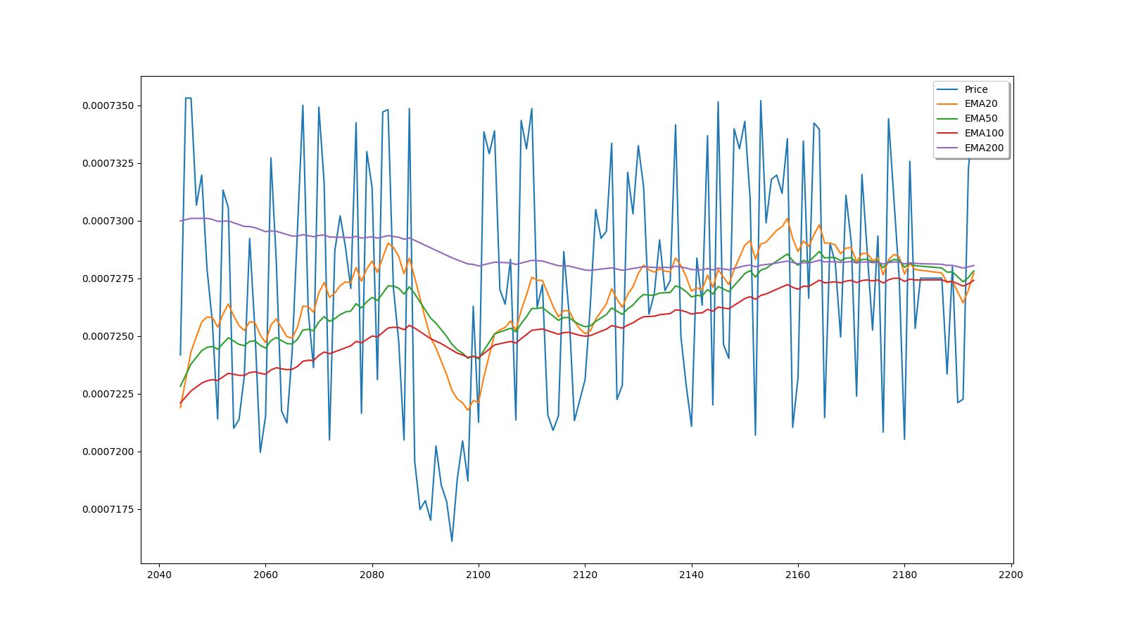 Maxonrow Exponential Moving Averages