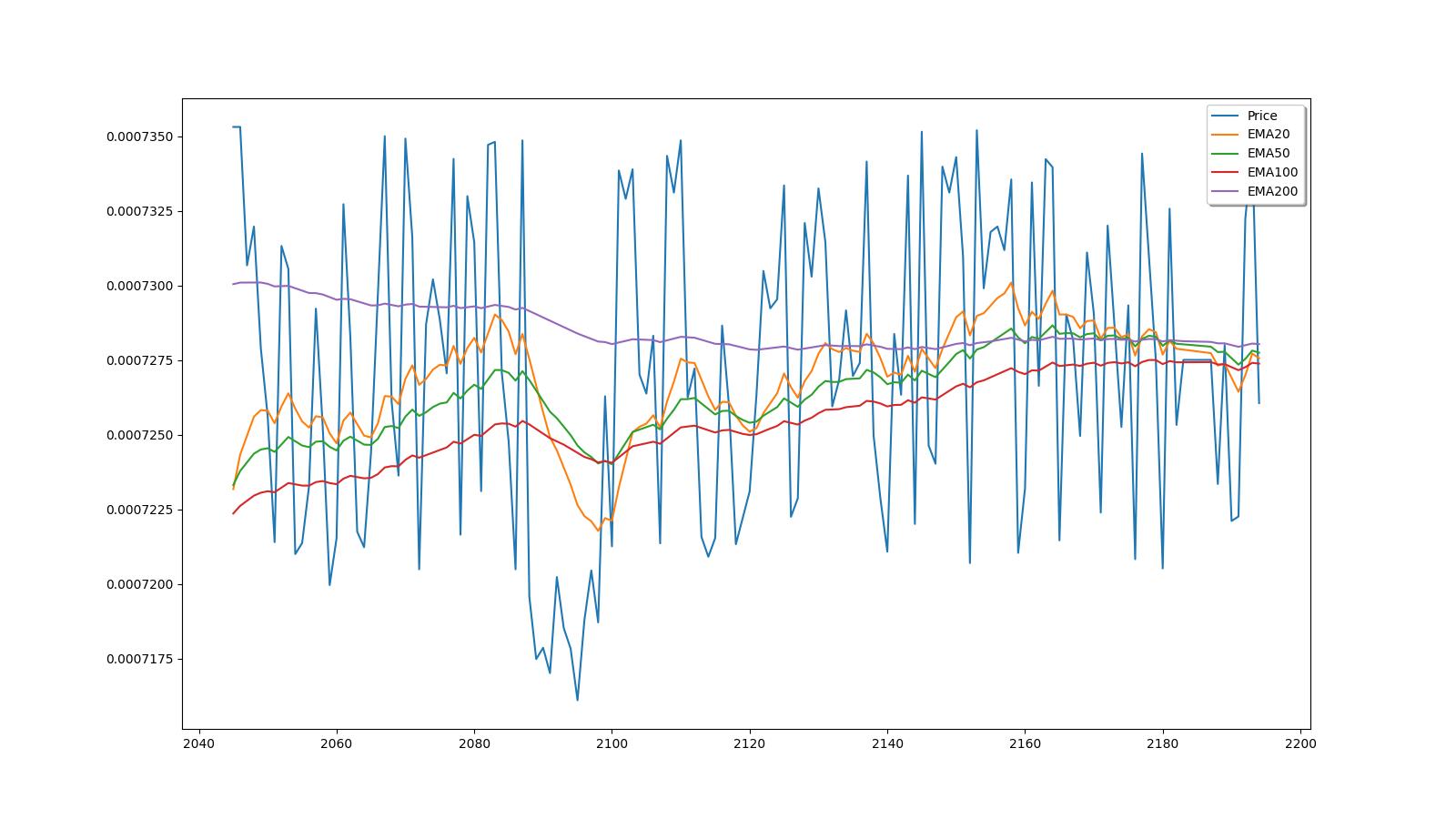 Maxonrow Exponential Moving Averages