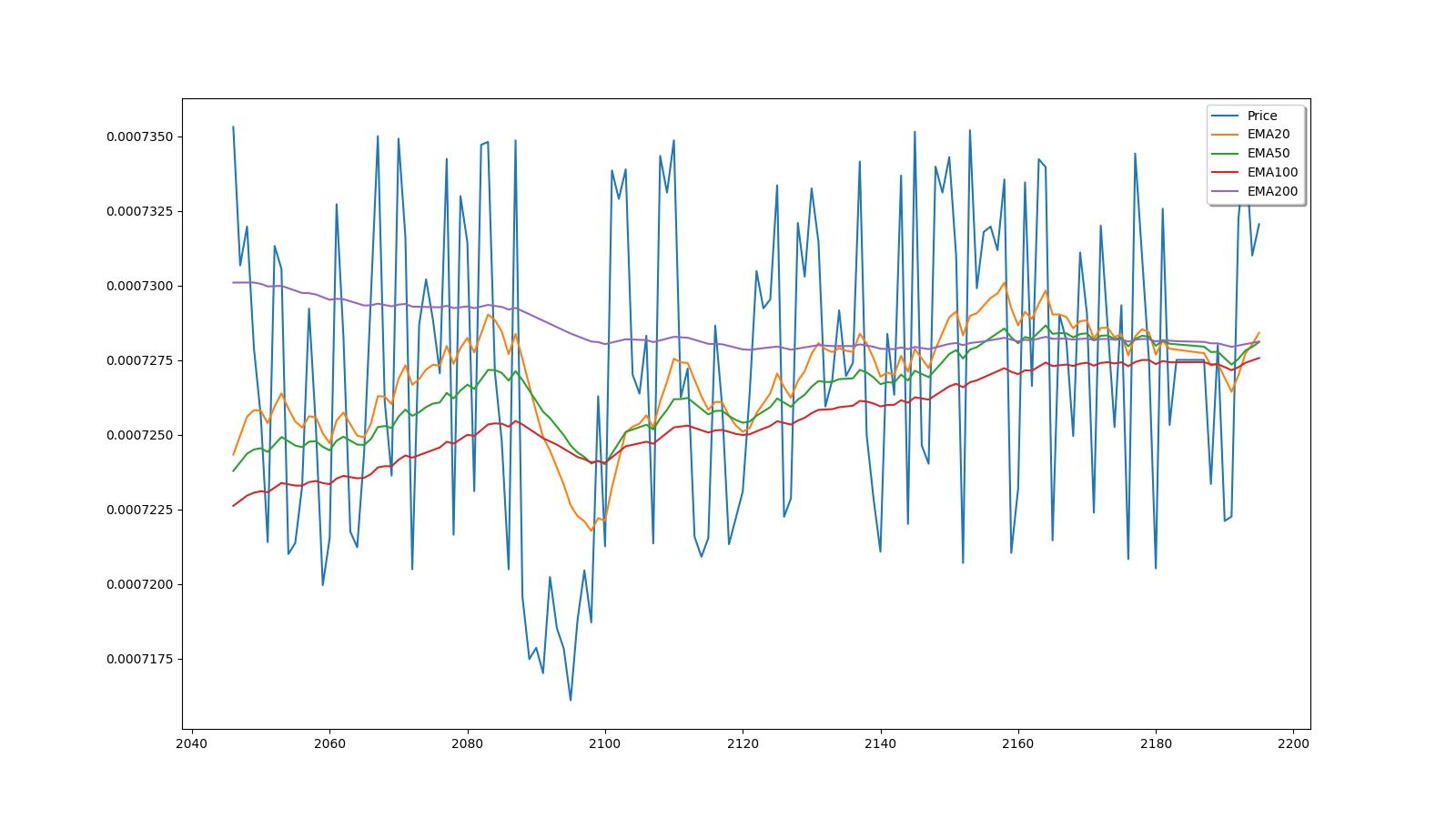 Maxonrow Exponential Moving Averages
