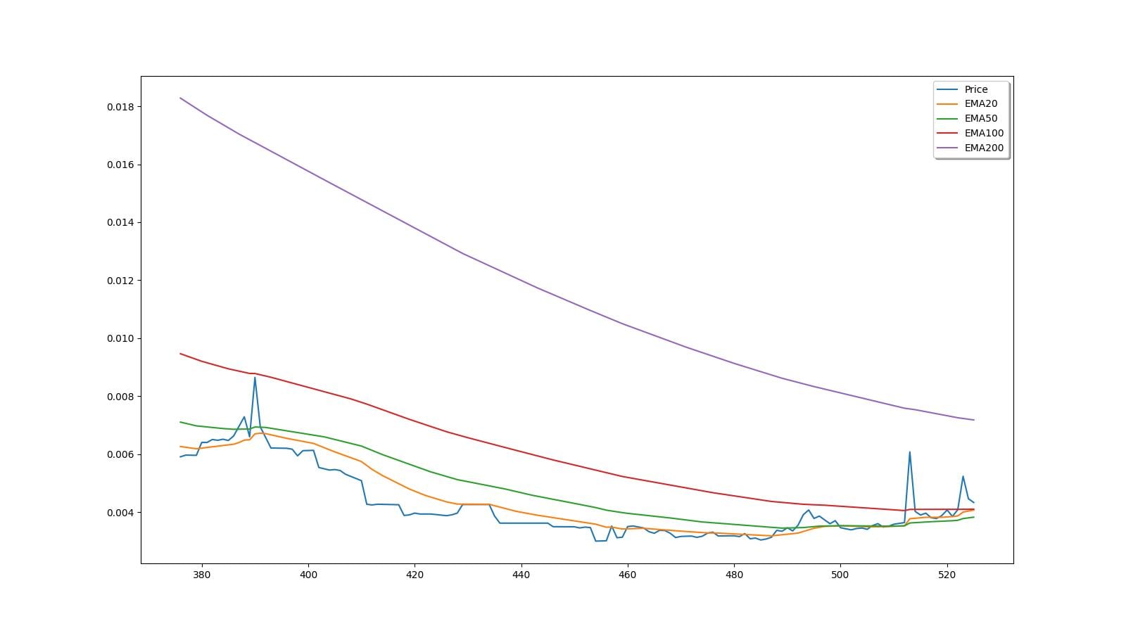 Mayflower AI Exponential Moving Averages