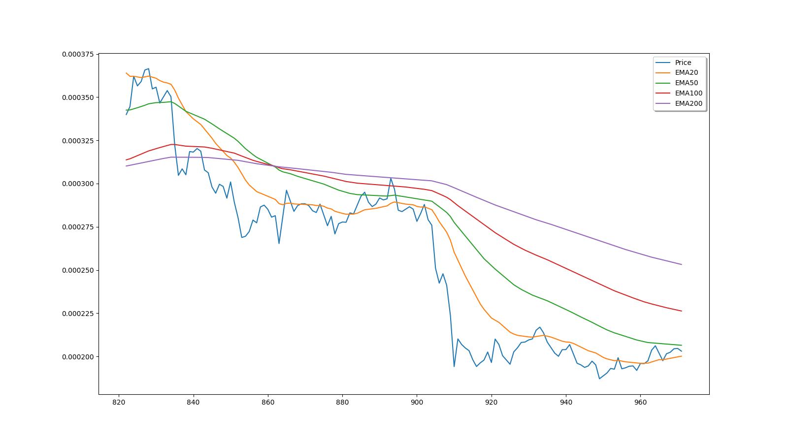 MaziMatic Exponential Moving Averages