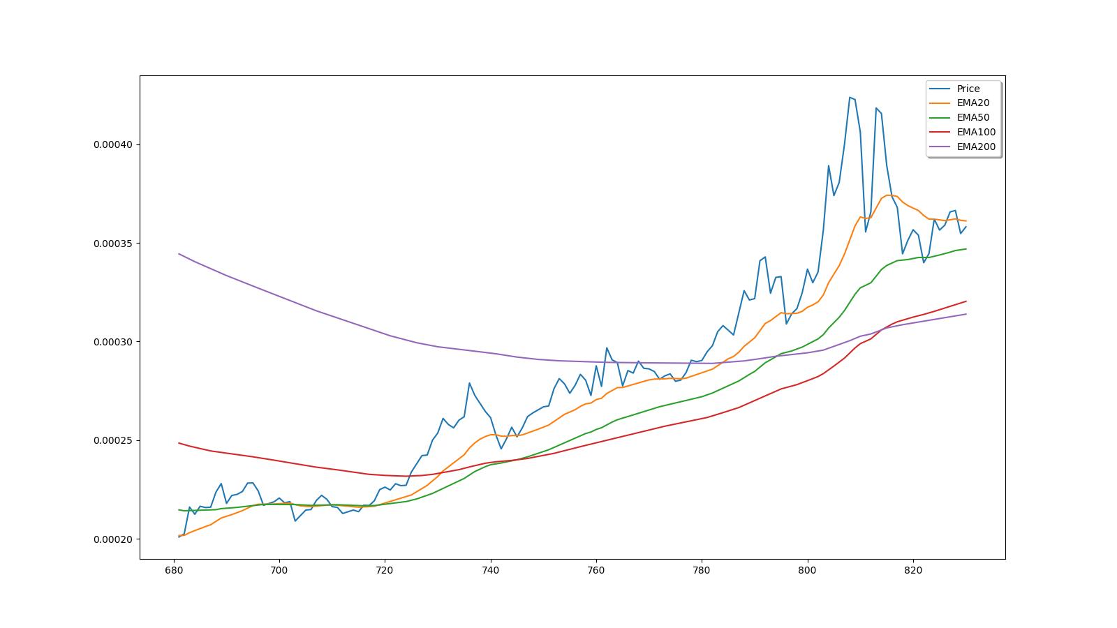 MaziMatic Exponential Moving Averages