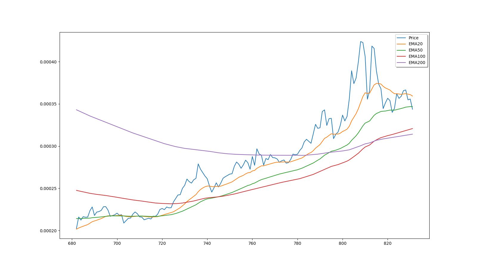 MaziMatic Exponential Moving Averages