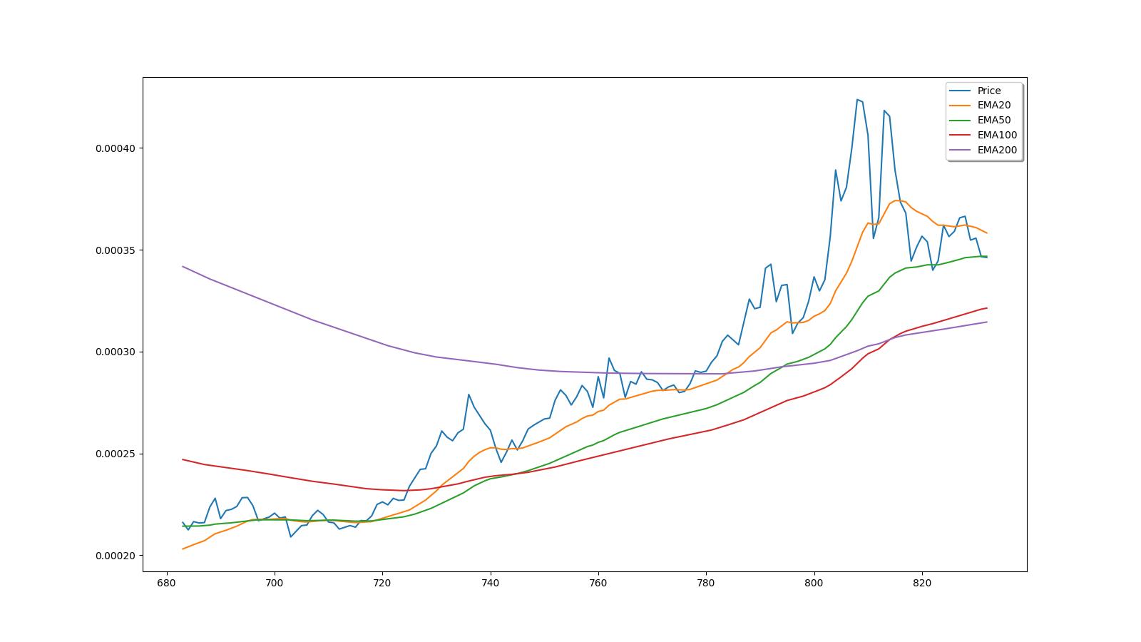 MaziMatic Exponential Moving Averages