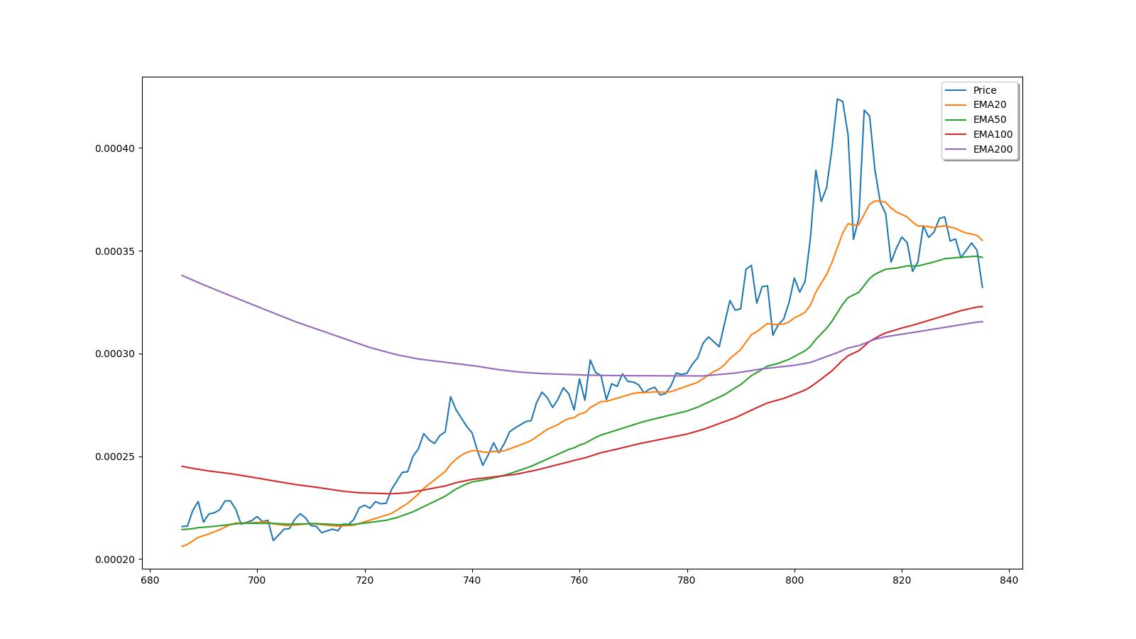 MaziMatic Exponential Moving Averages