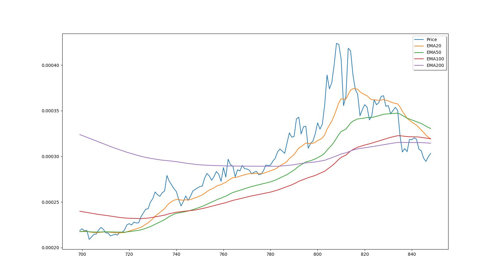 MaziMatic Exponential Moving Averages