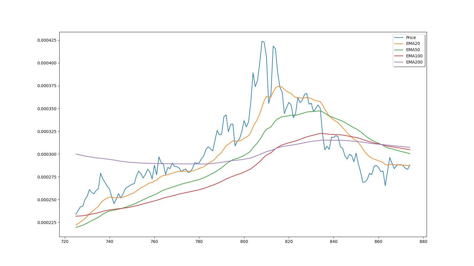MaziMatic Exponential Moving Averages