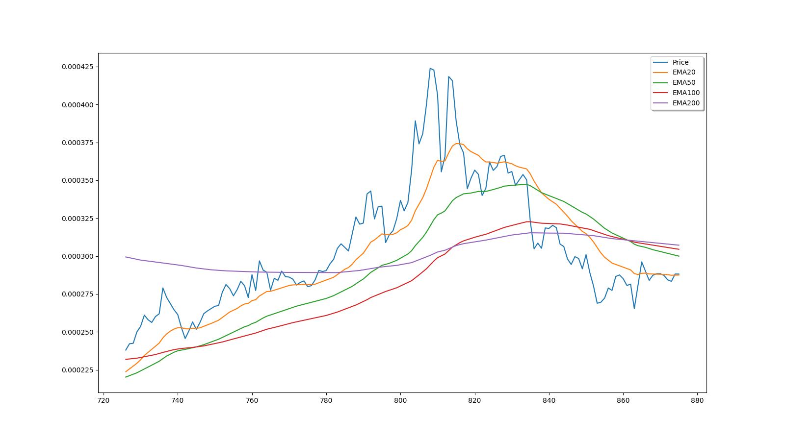 MaziMatic Exponential Moving Averages
