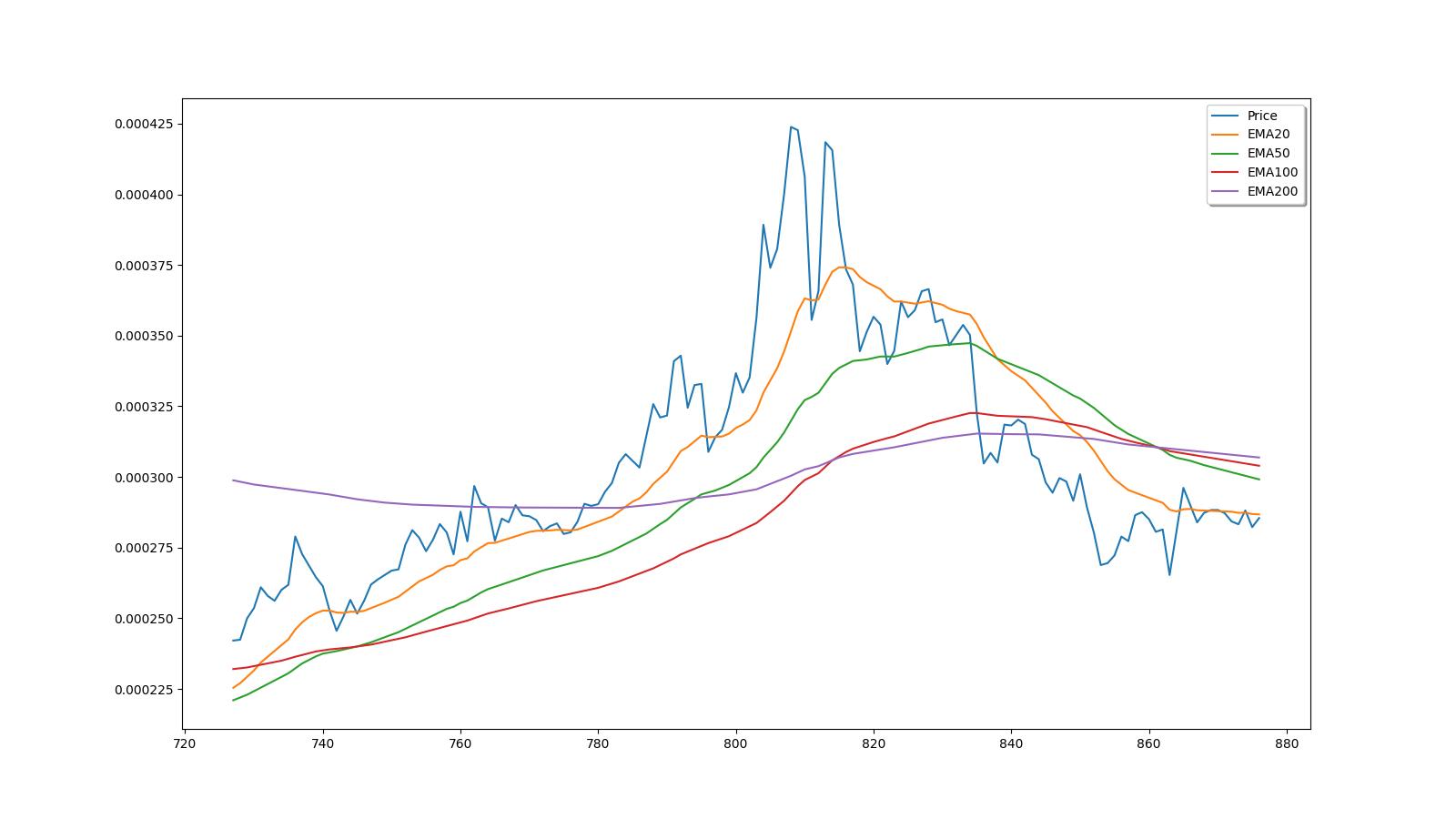 MaziMatic Exponential Moving Averages