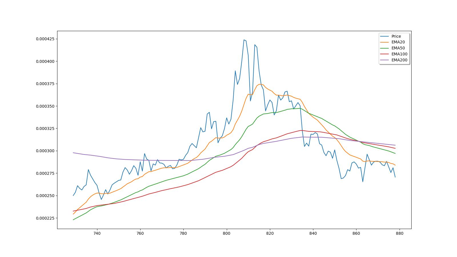 MaziMatic Exponential Moving Averages