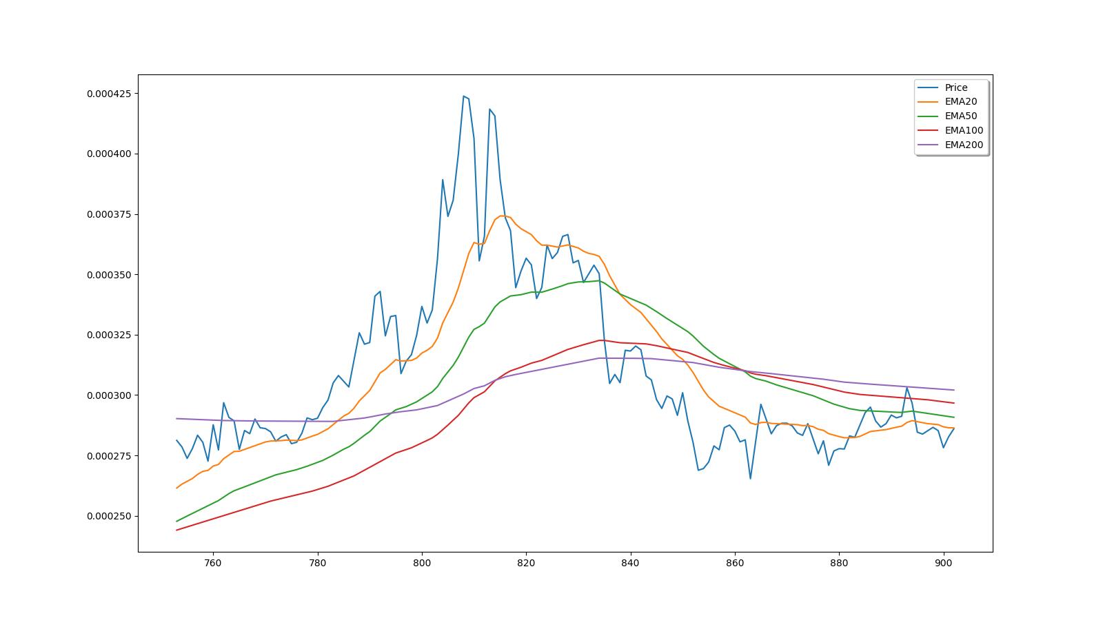 MaziMatic Exponential Moving Averages
