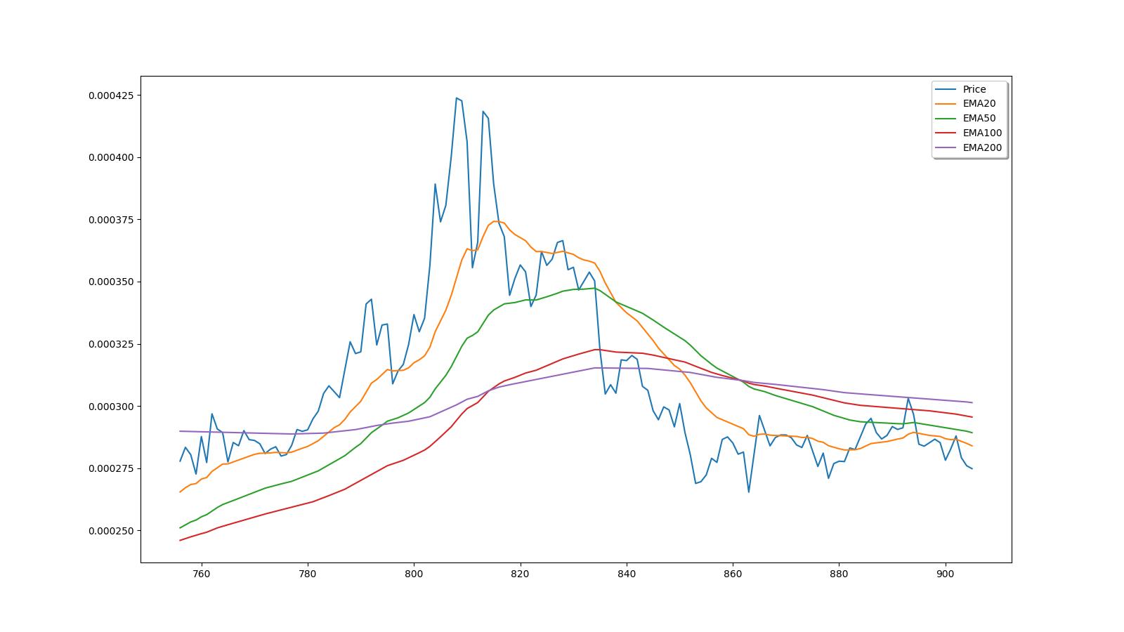 MaziMatic Exponential Moving Averages