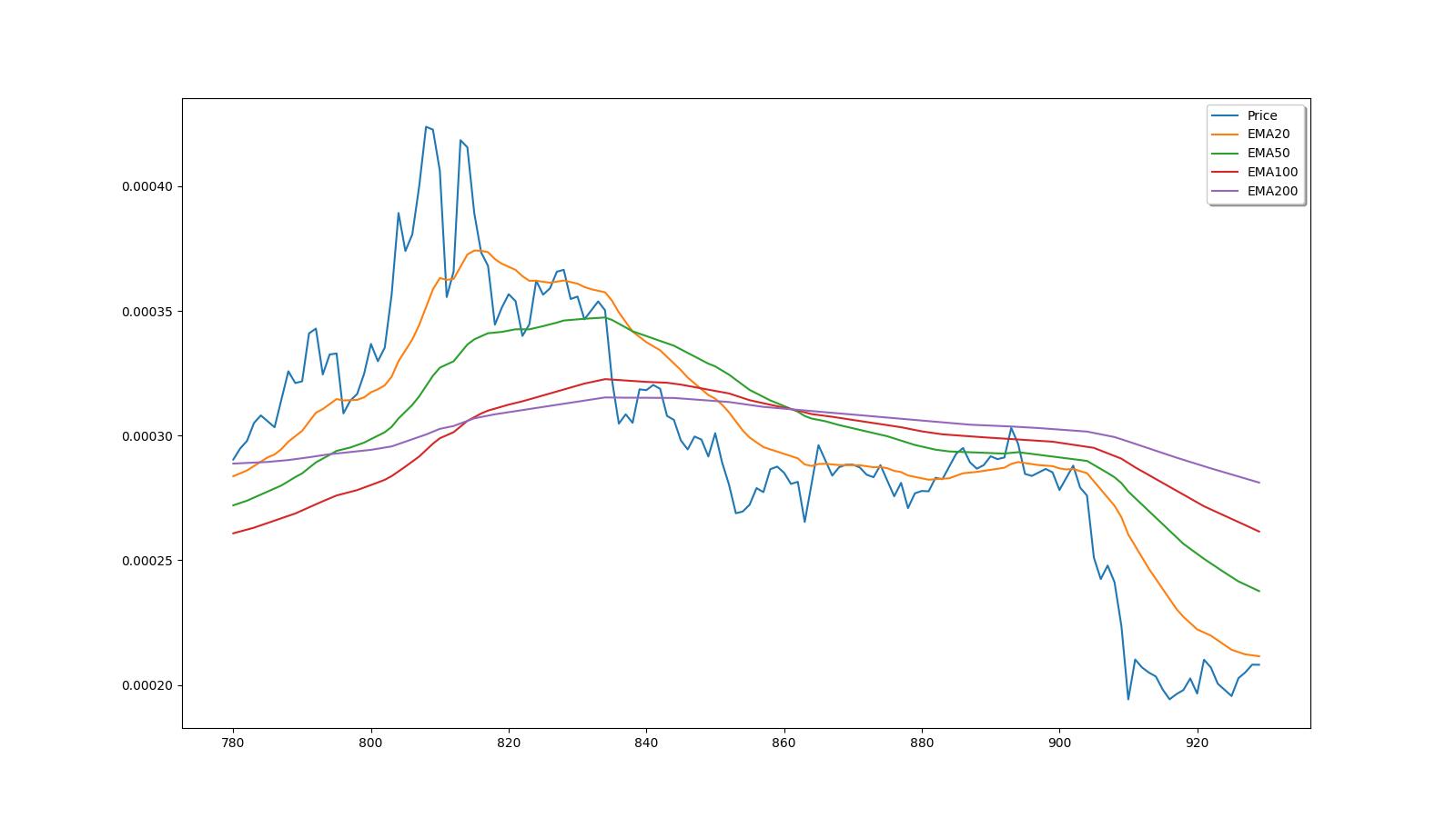 MaziMatic Exponential Moving Averages