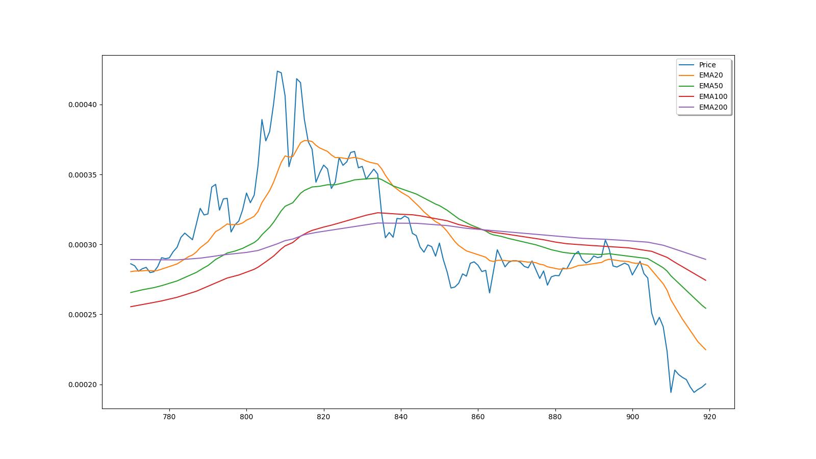 MaziMatic Exponential Moving Averages
