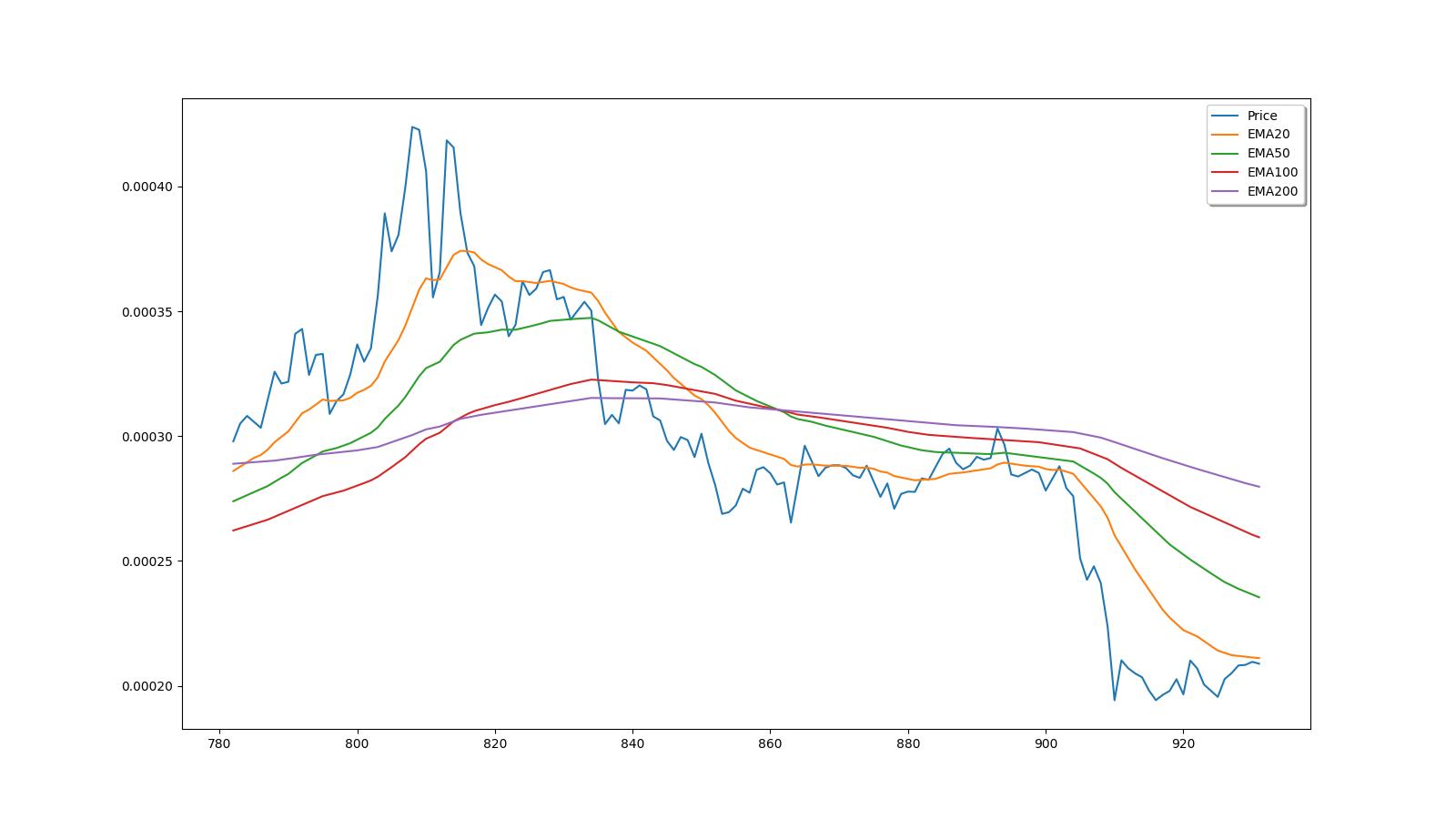 MaziMatic Exponential Moving Averages