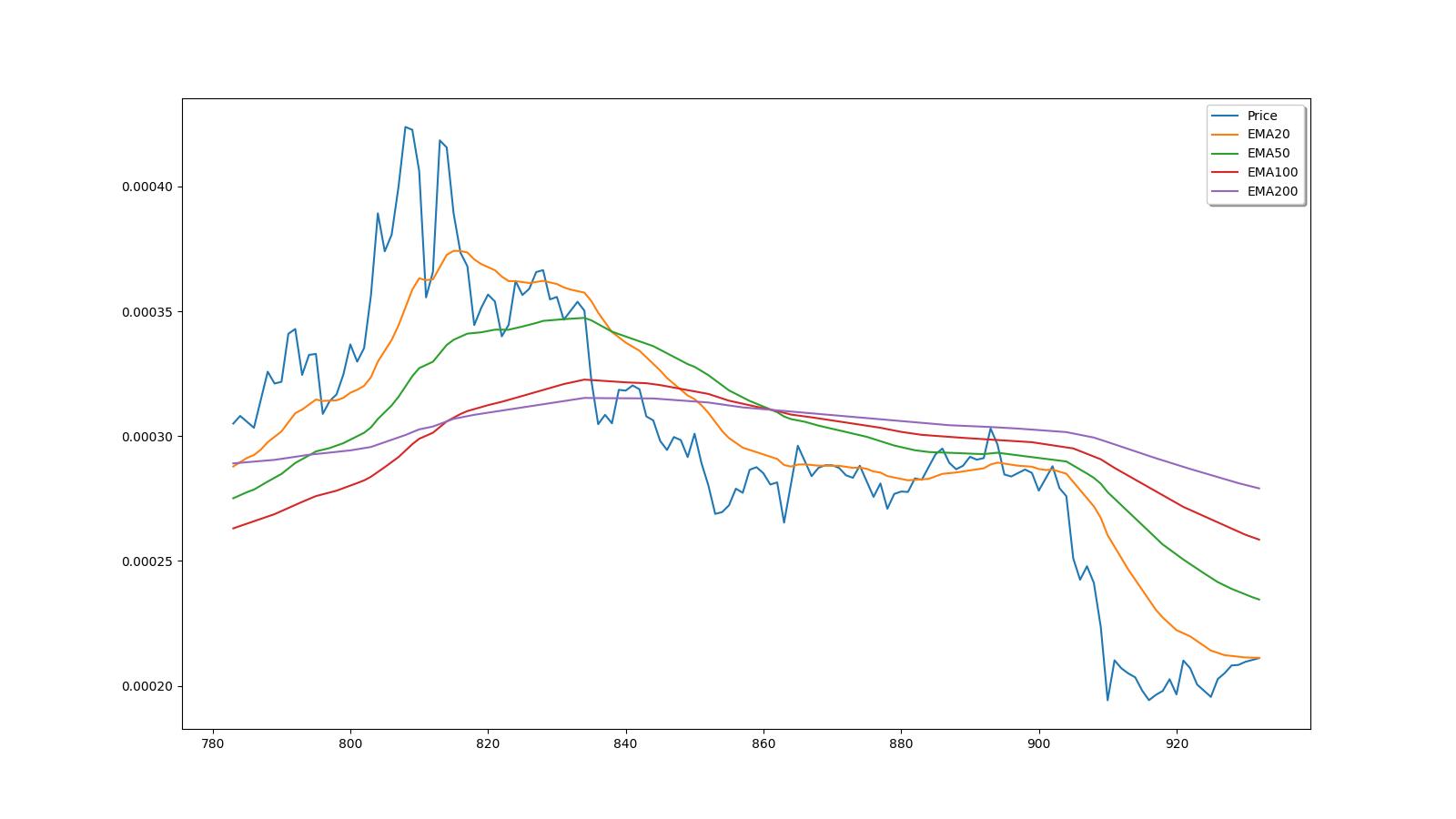 MaziMatic Exponential Moving Averages