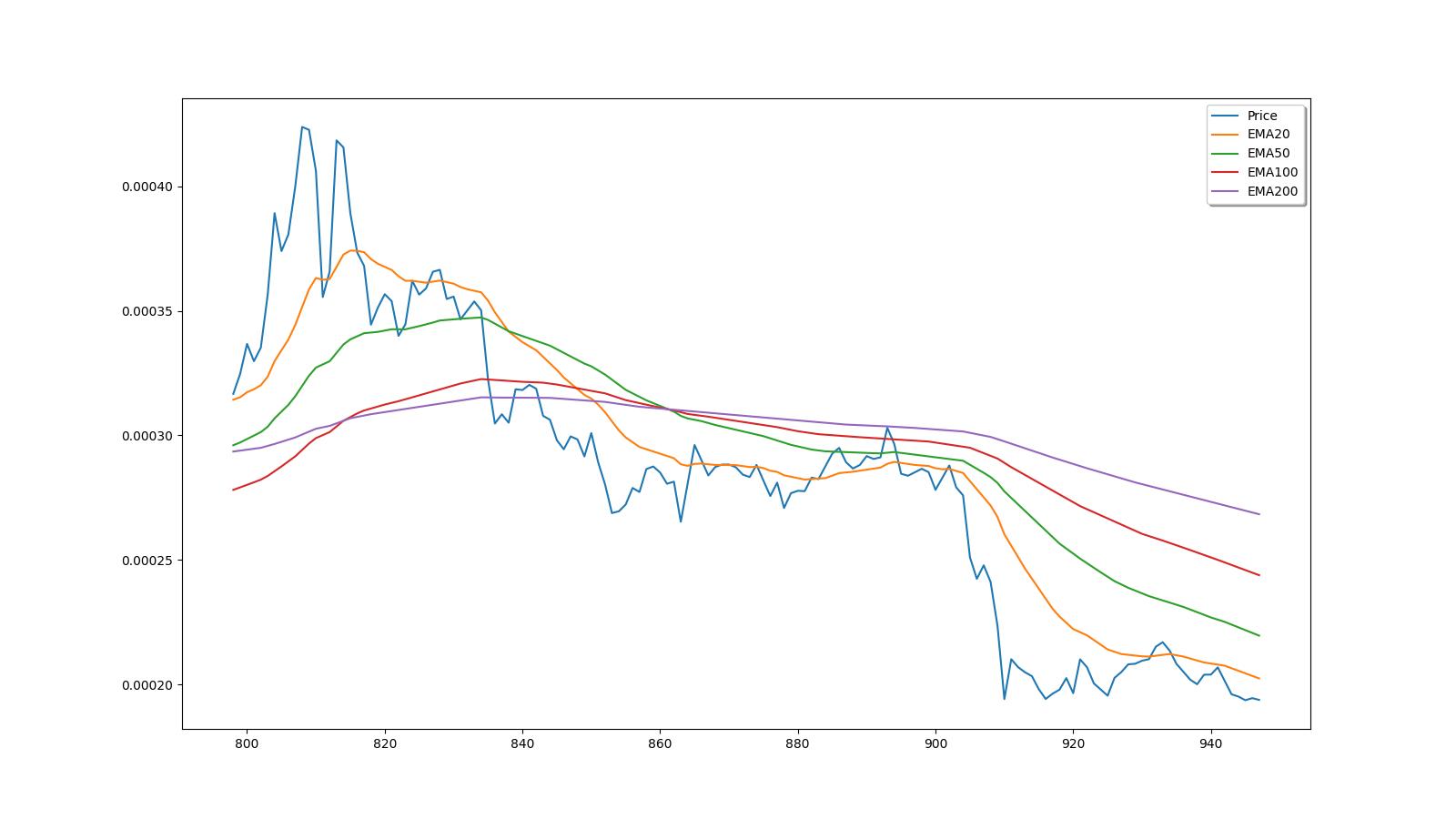 MaziMatic Exponential Moving Averages