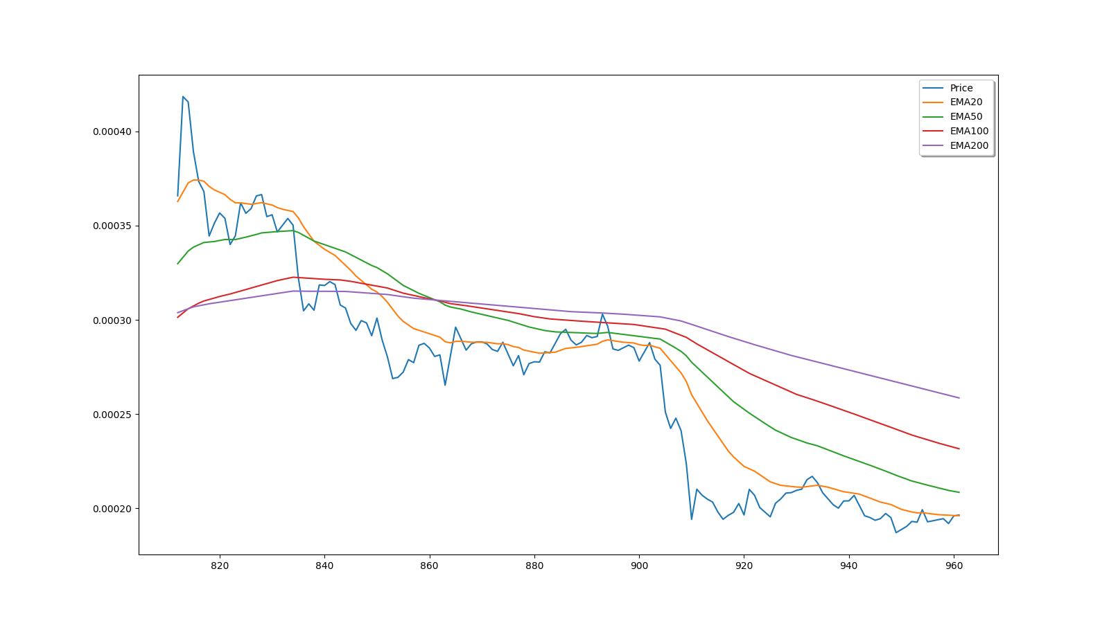 MaziMatic Exponential Moving Averages