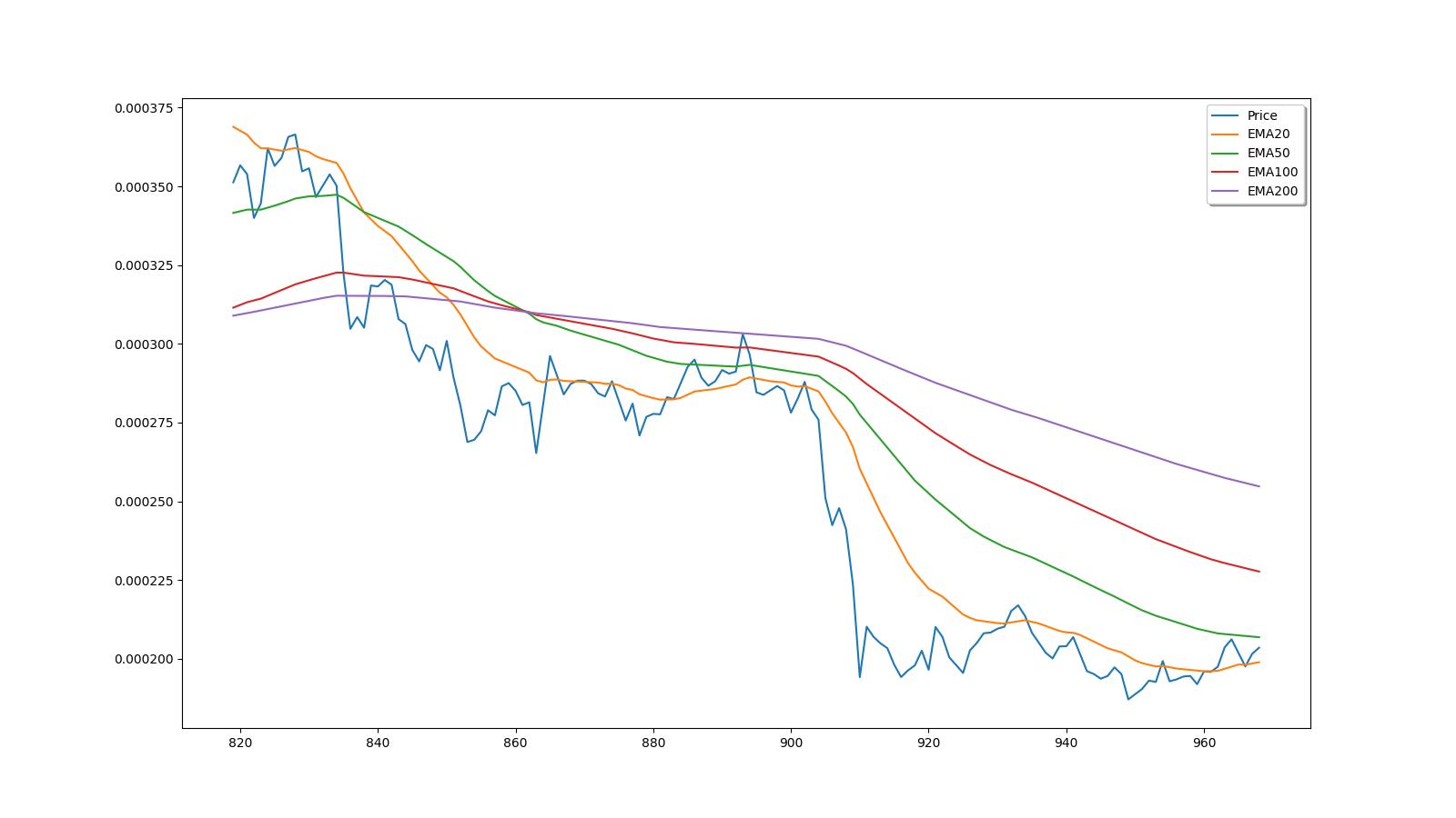 MaziMatic Exponential Moving Averages