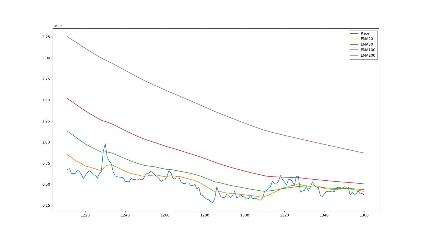 MBD Financials Exponential Moving Averages