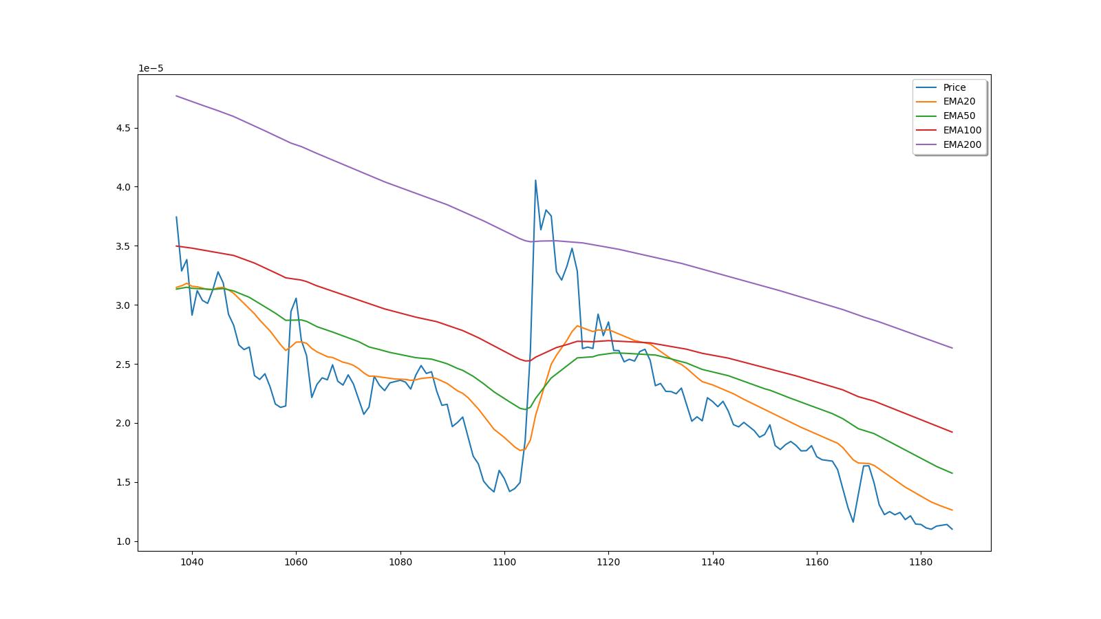 MBD Financials Exponential Moving Averages