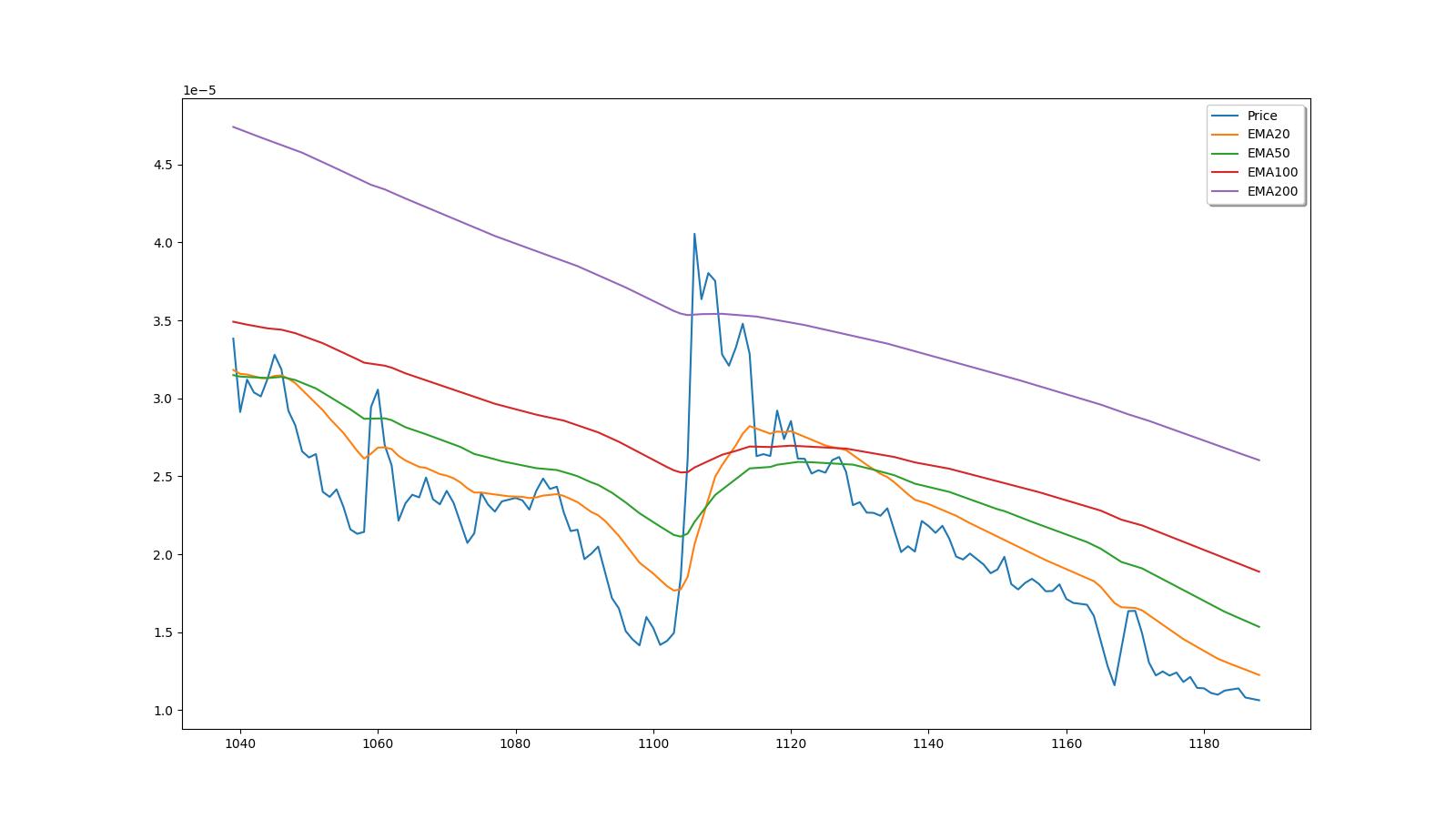 MBD Financials Exponential Moving Averages