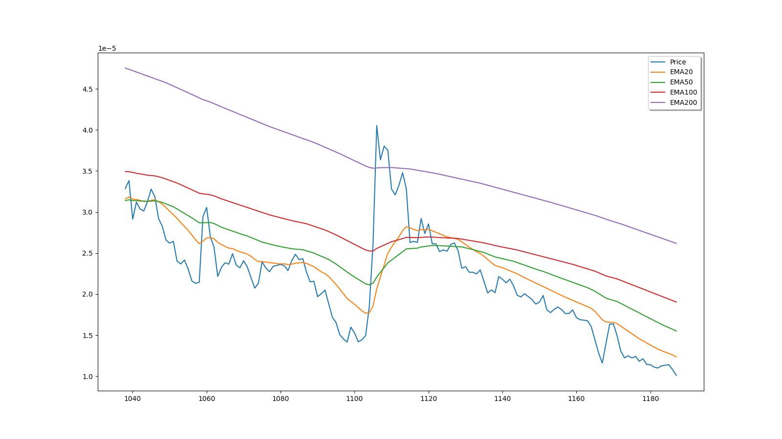MBD Financials Exponential Moving Averages