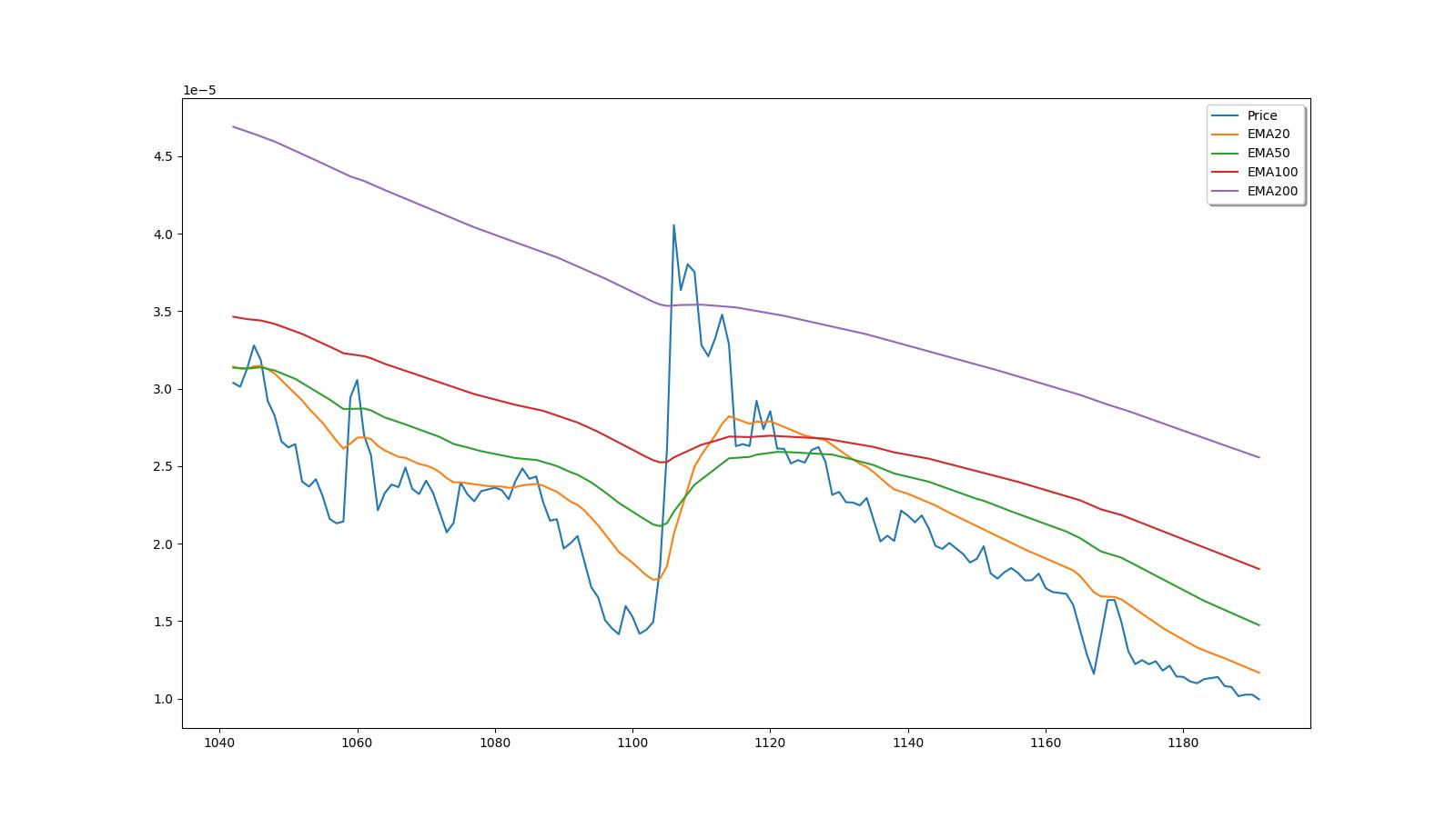 MBD Financials Exponential Moving Averages