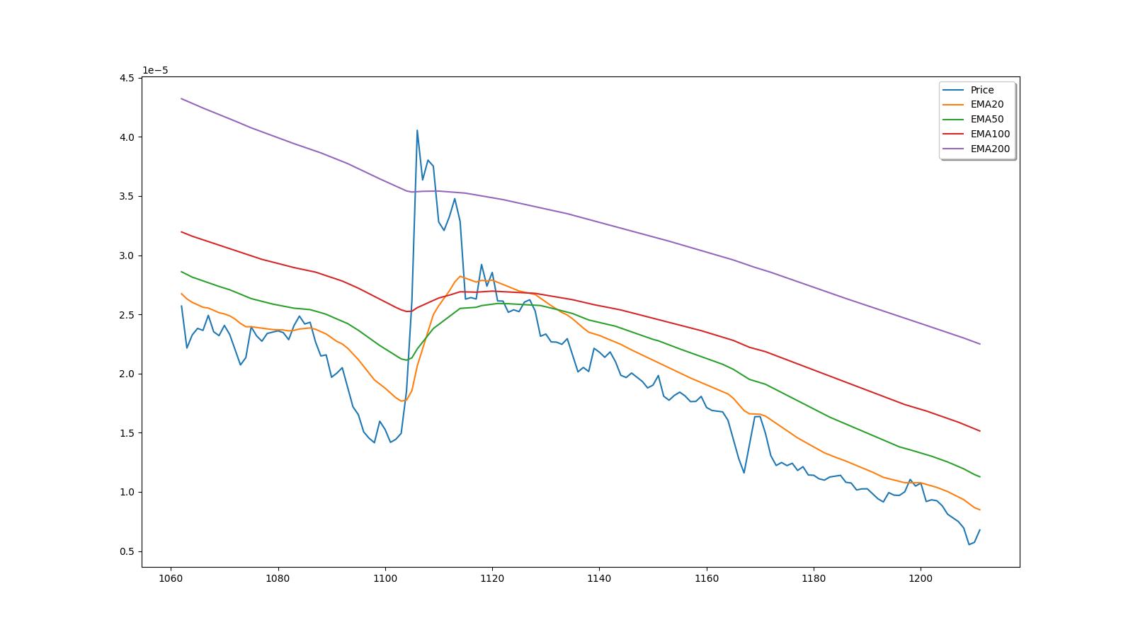 MBD Financials Exponential Moving Averages