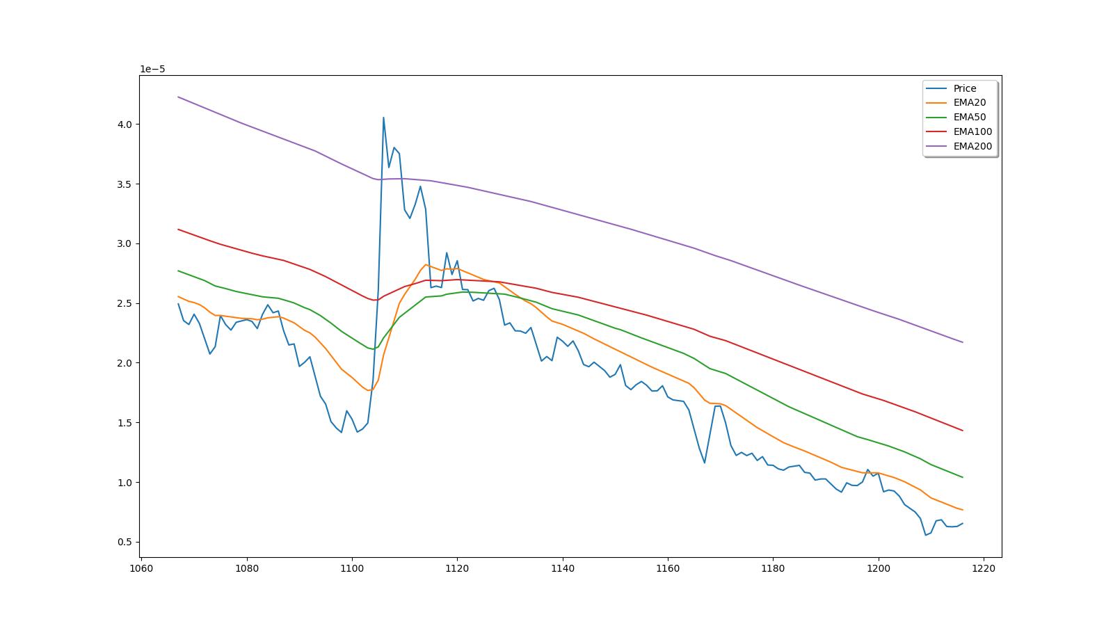 MBD Financials Exponential Moving Averages