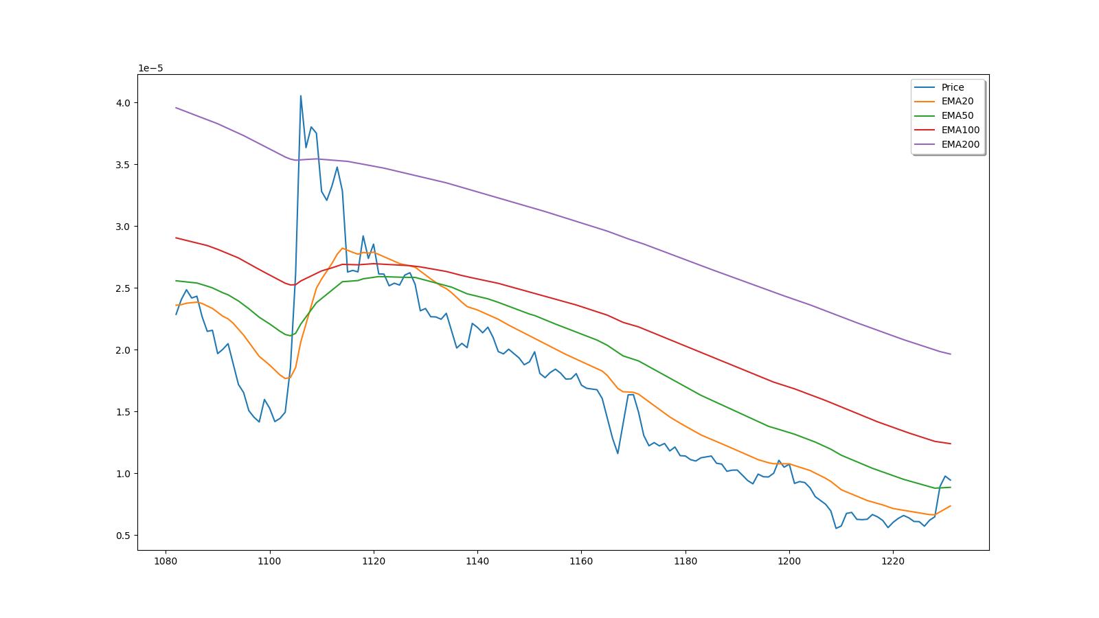 MBD Financials Exponential Moving Averages