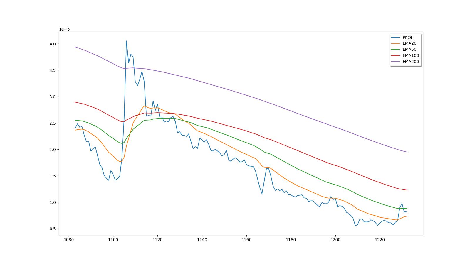 MBD Financials Exponential Moving Averages