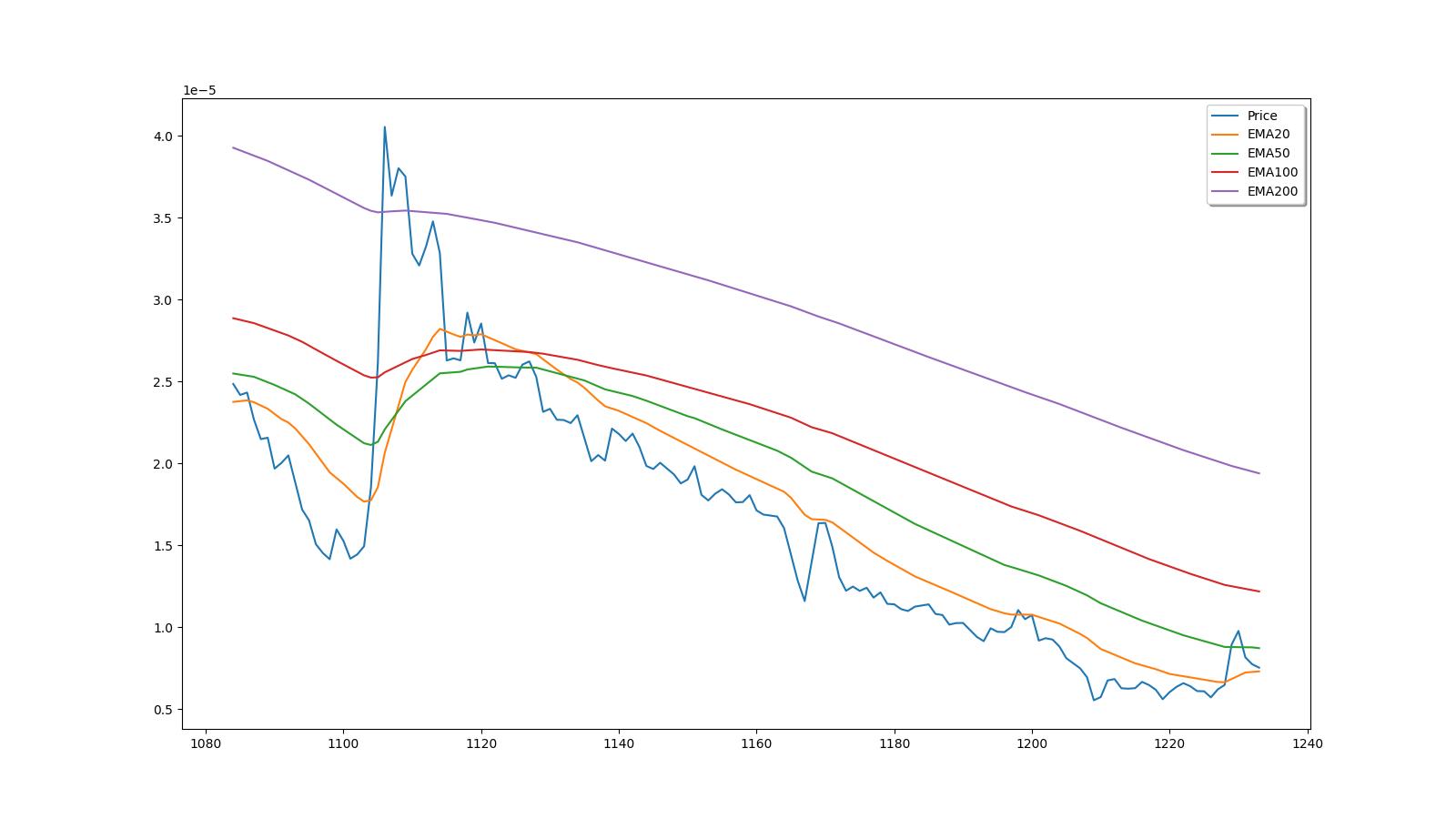 MBD Financials Exponential Moving Averages