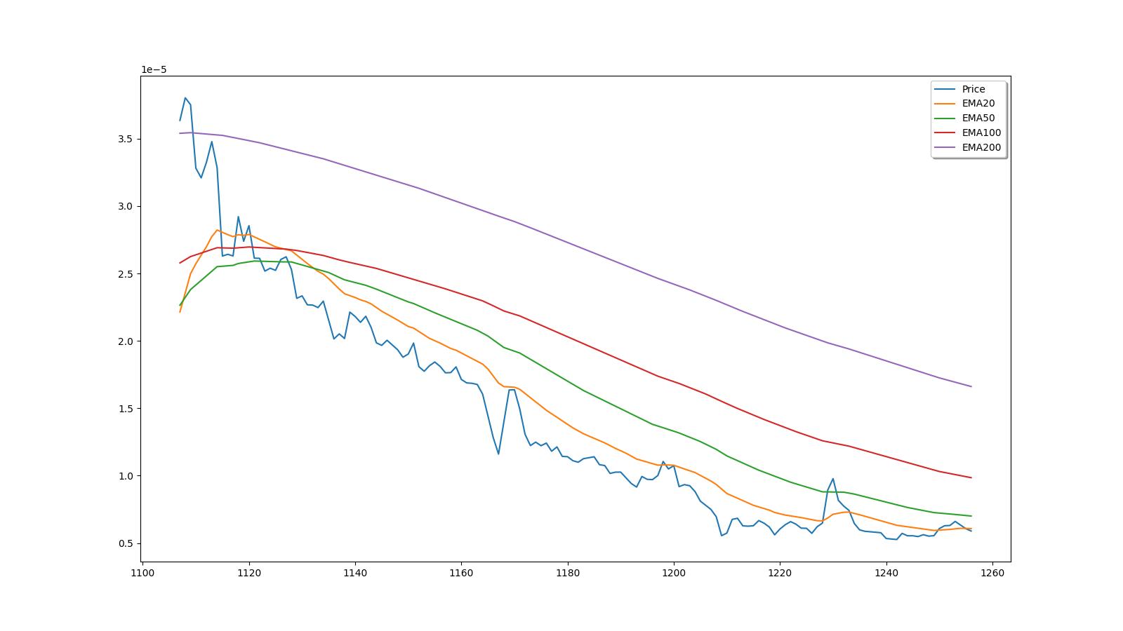 MBD Financials Exponential Moving Averages