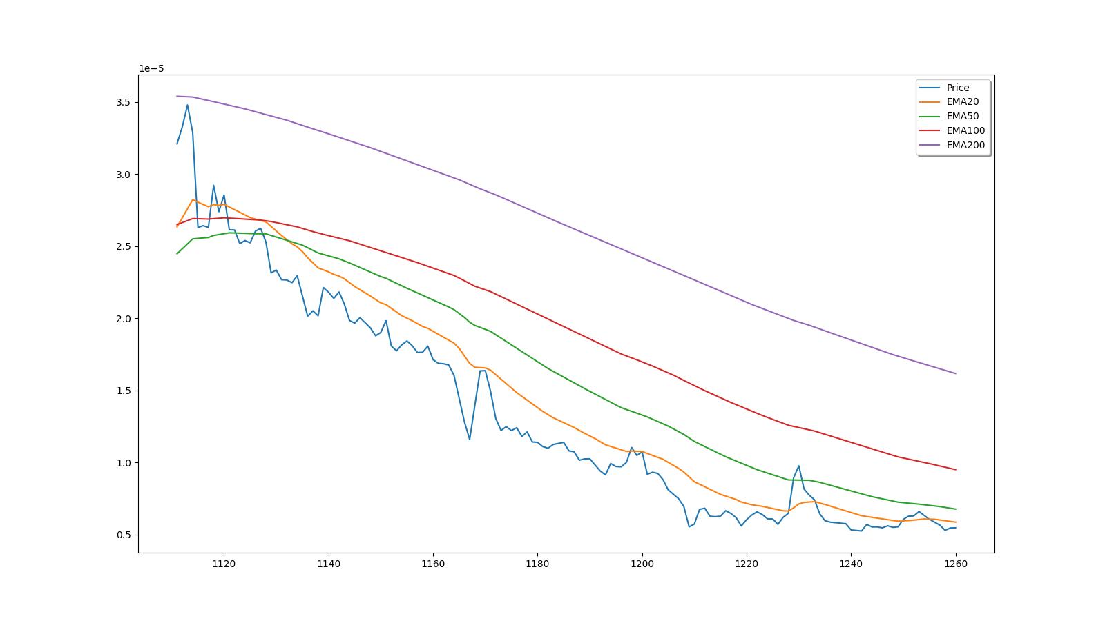 MBD Financials Exponential Moving Averages