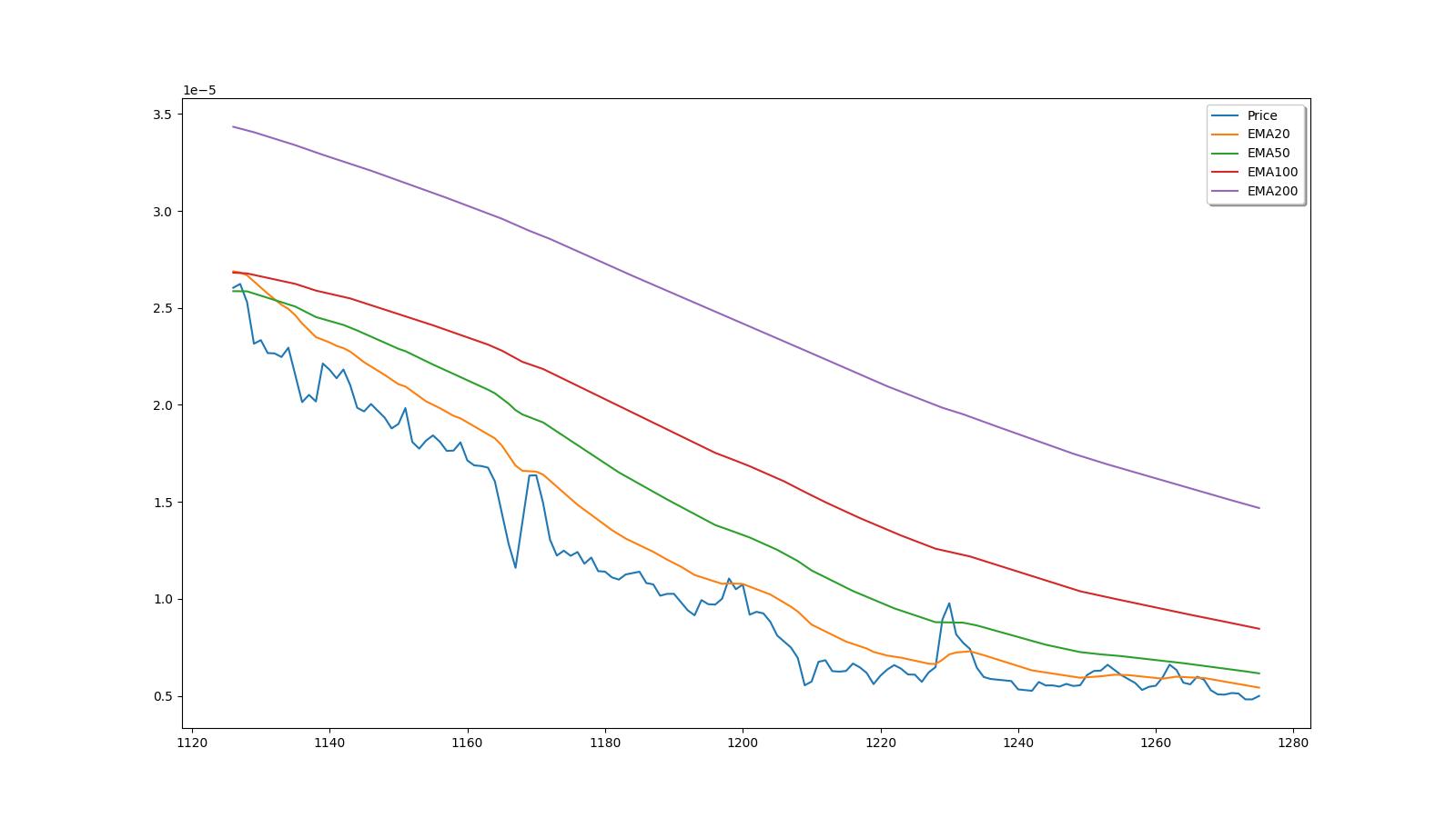 MBD Financials Exponential Moving Averages