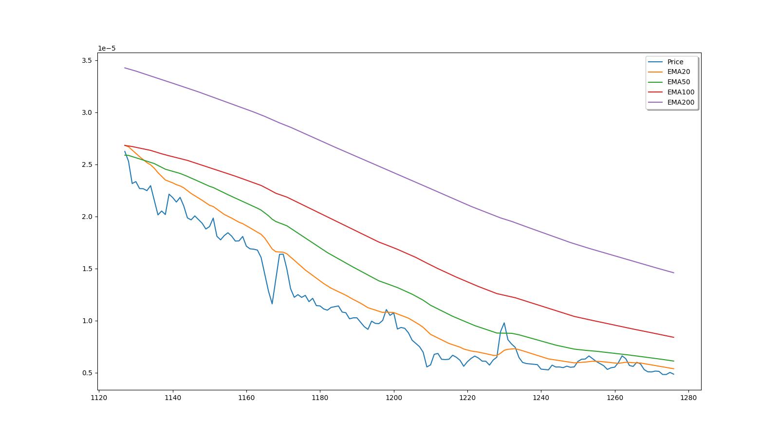 MBD Financials Exponential Moving Averages