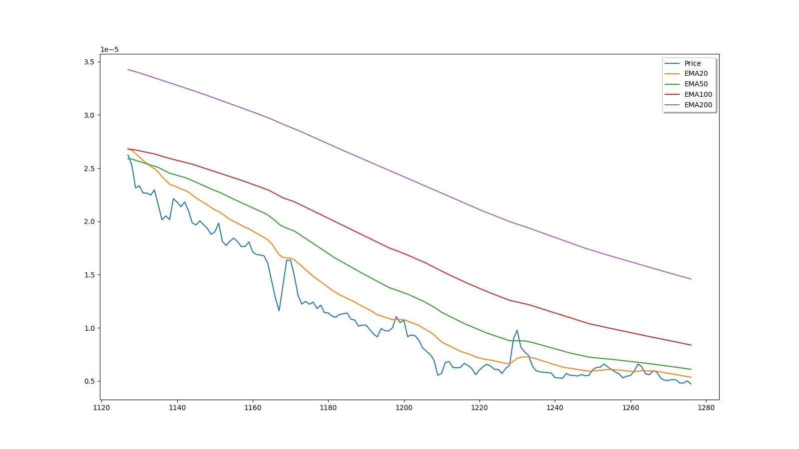 MBD Financials Exponential Moving Averages