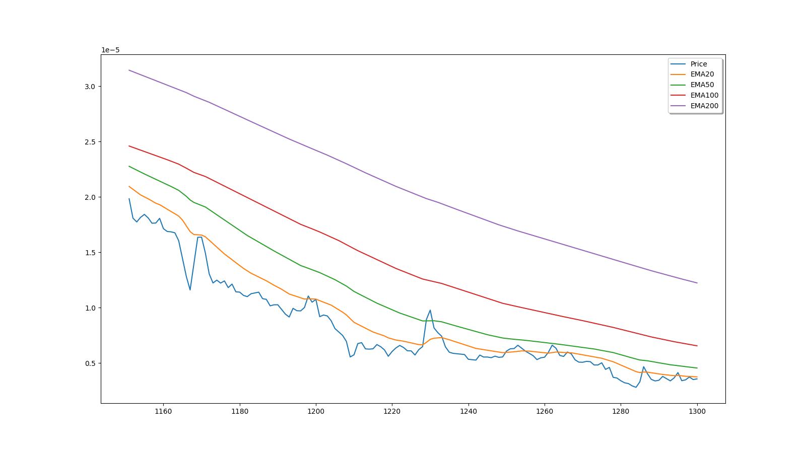 MBD Financials Exponential Moving Averages
