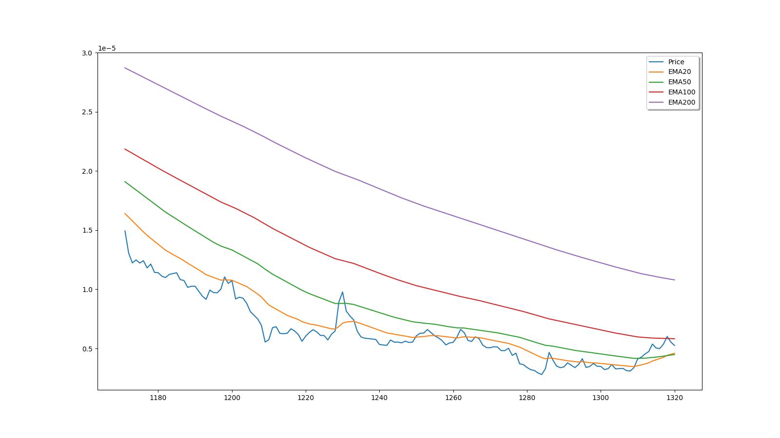 MBD Financials Exponential Moving Averages