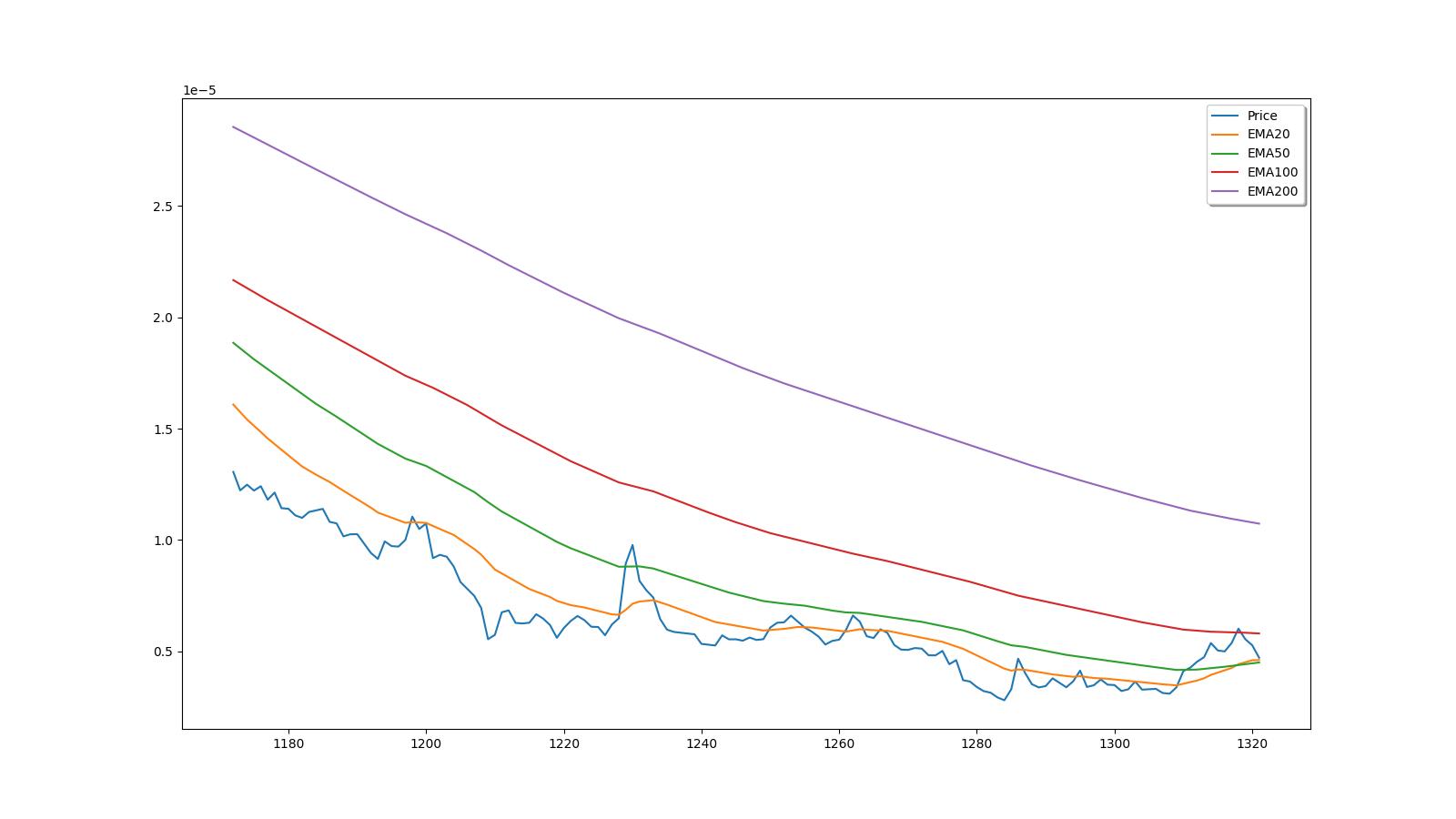 MBD Financials Exponential Moving Averages