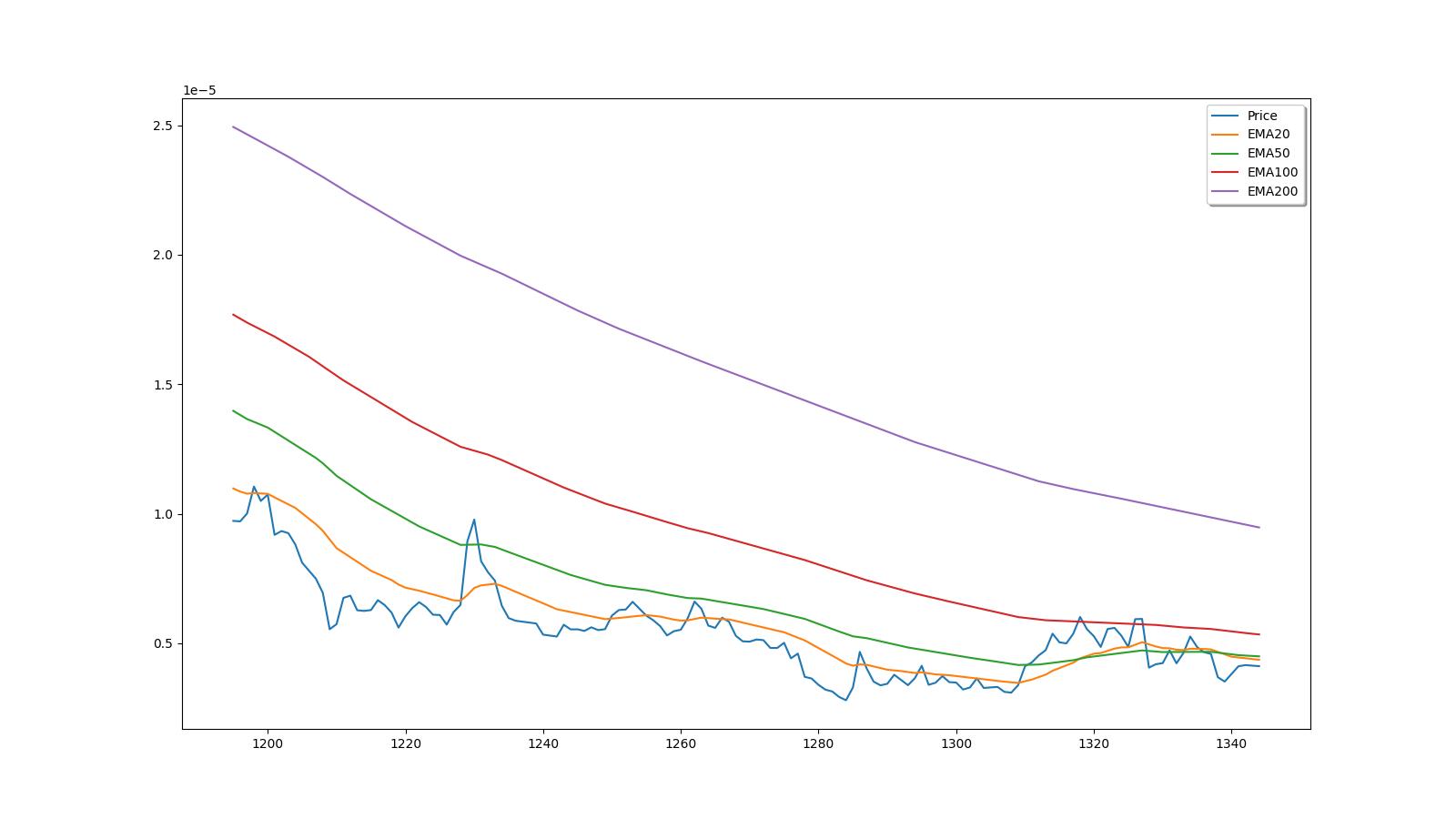 MBD Financials Exponential Moving Averages