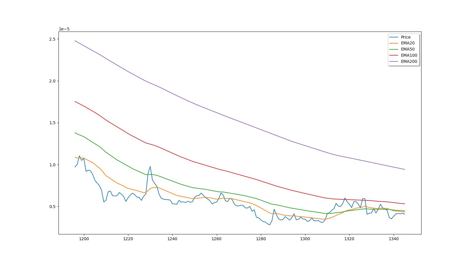 MBD Financials Exponential Moving Averages