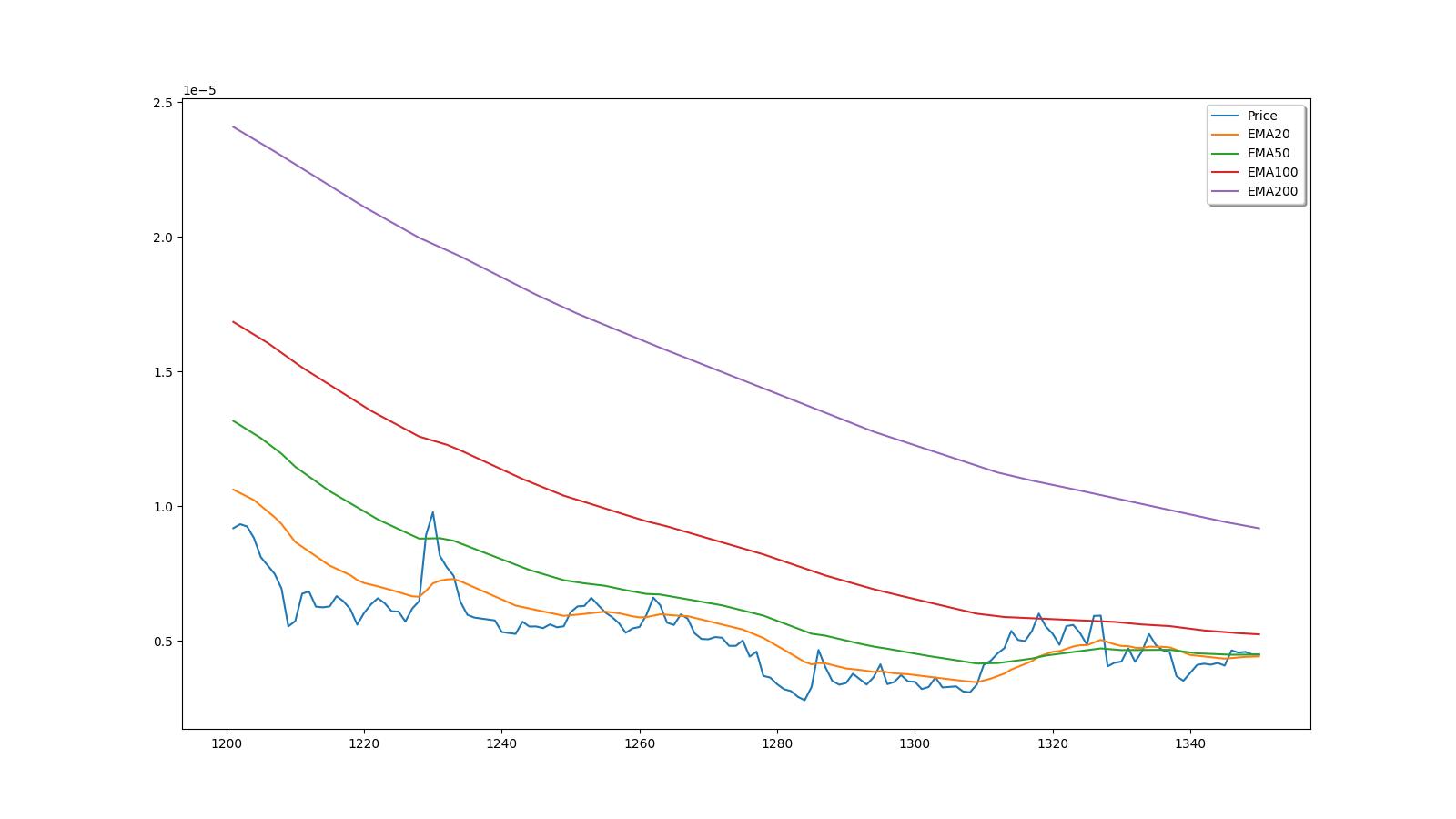 MBD Financials Exponential Moving Averages
