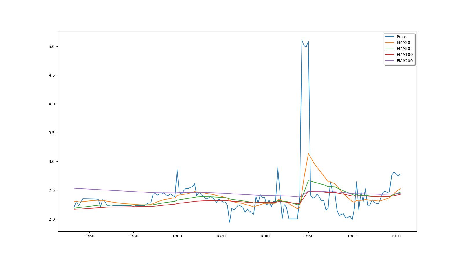 MCDex Exponential Moving Averages