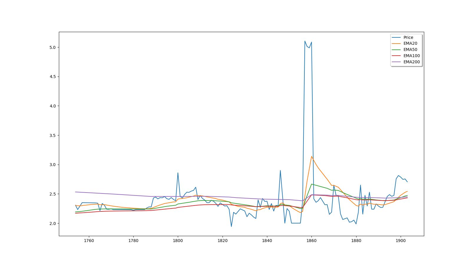 MCDEX Exponential Moving Averages