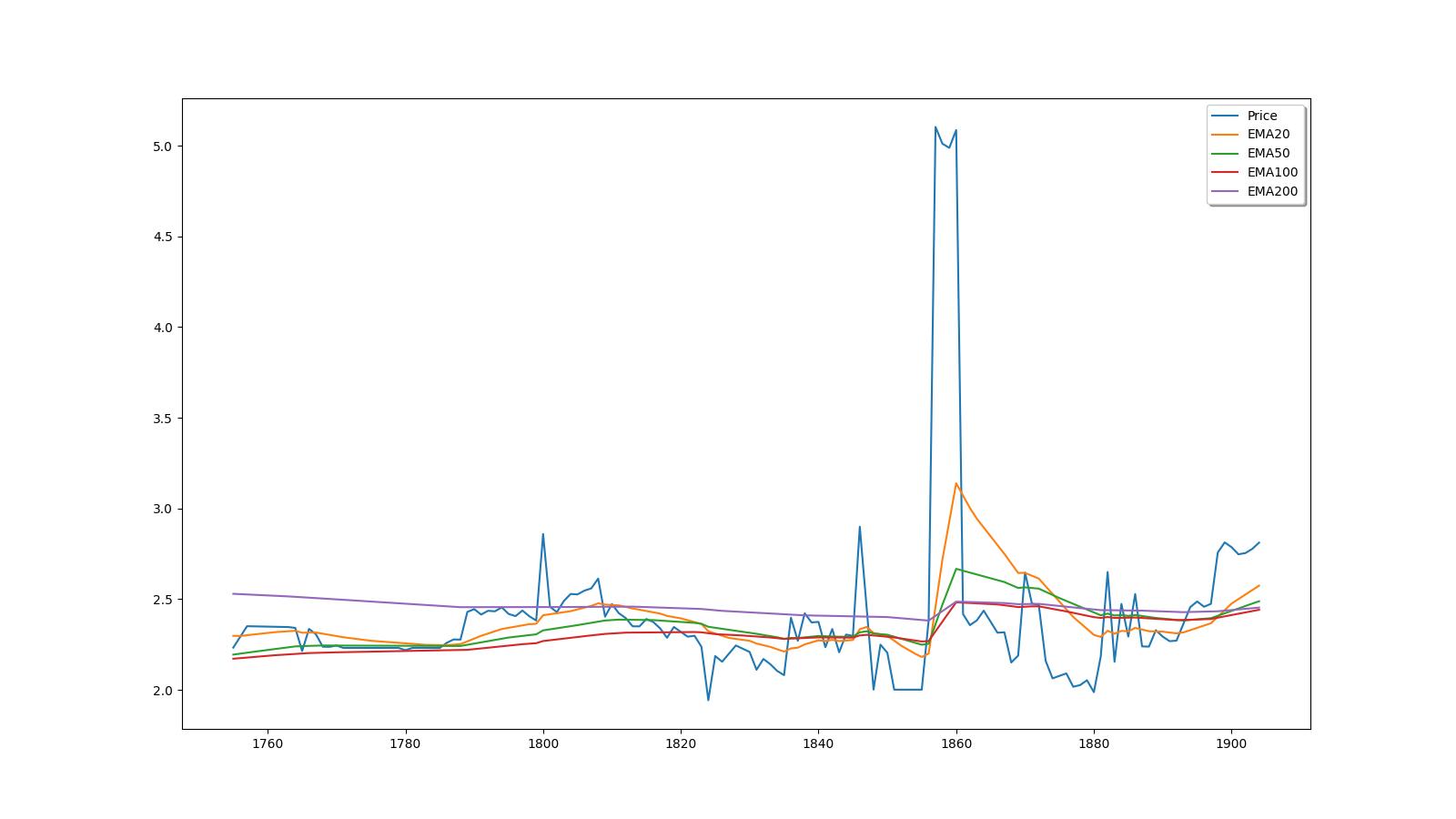 MCDEX Exponential Moving Averages