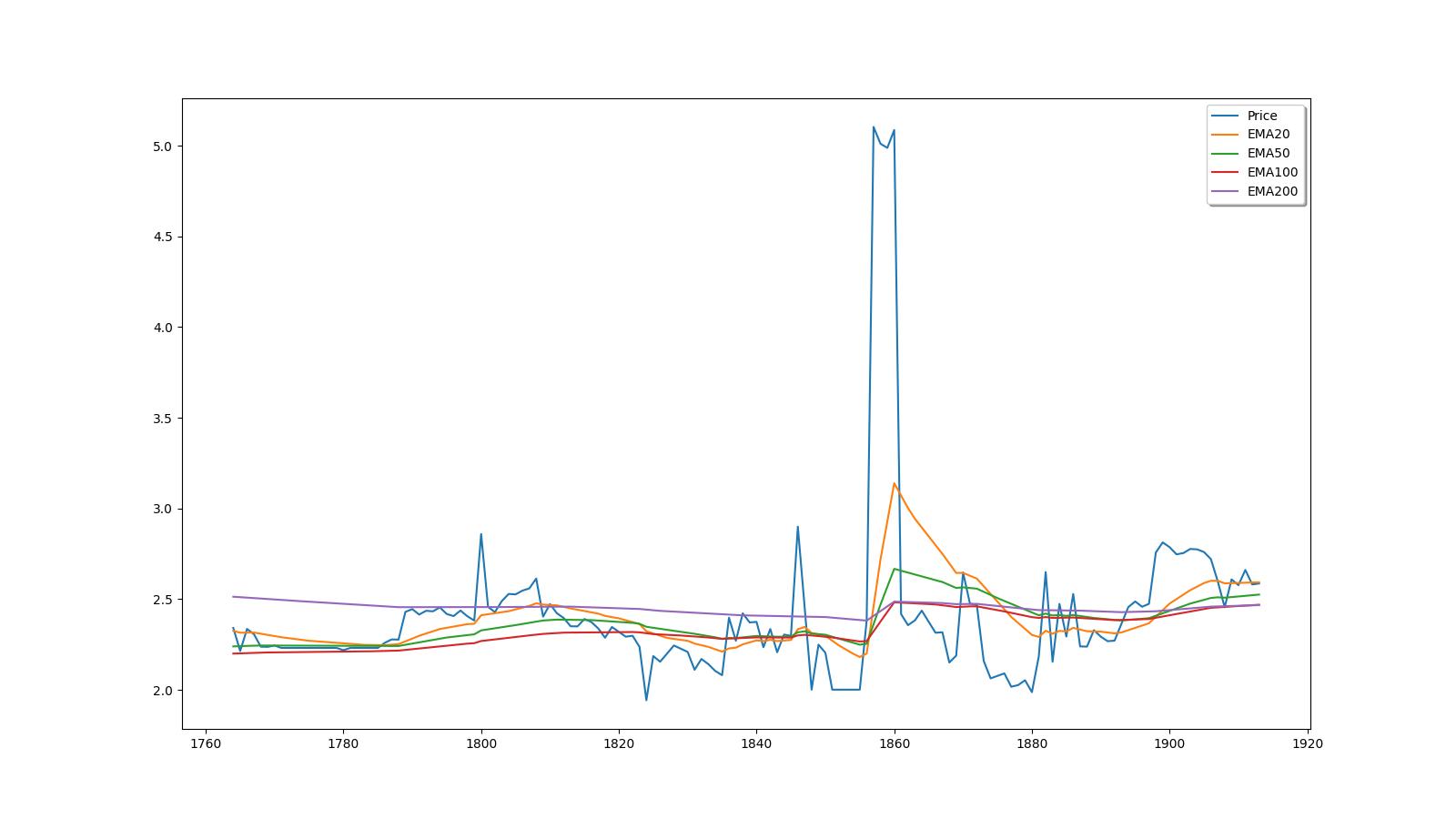 MCDEX Exponential Moving Averages