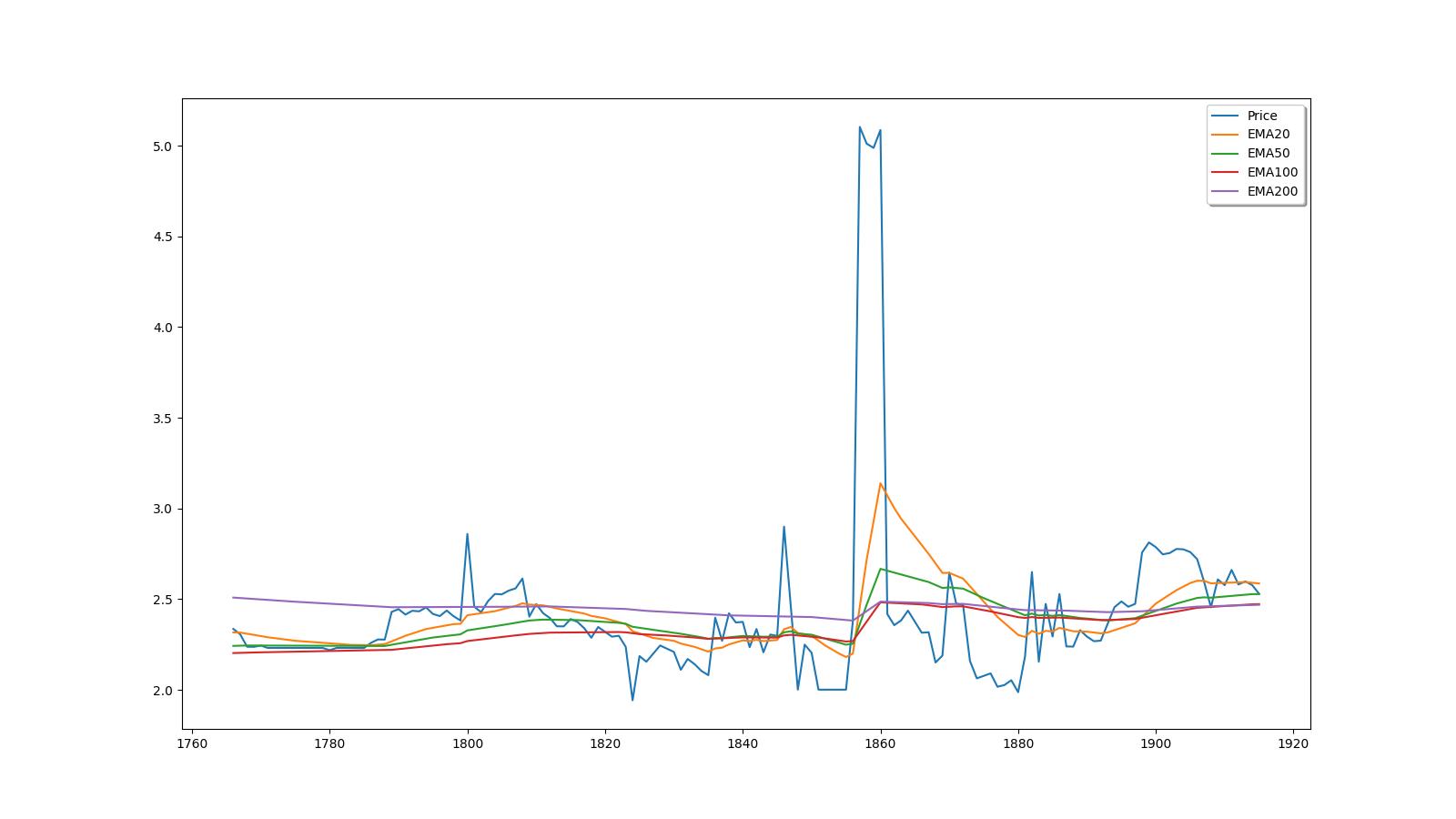 MCDEX Exponential Moving Averages
