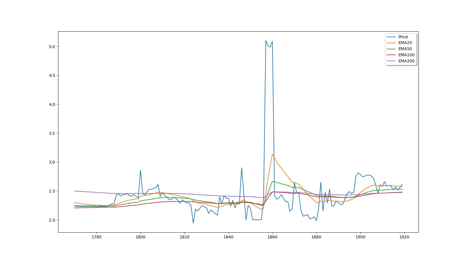 MCDEX Exponential Moving Averages
